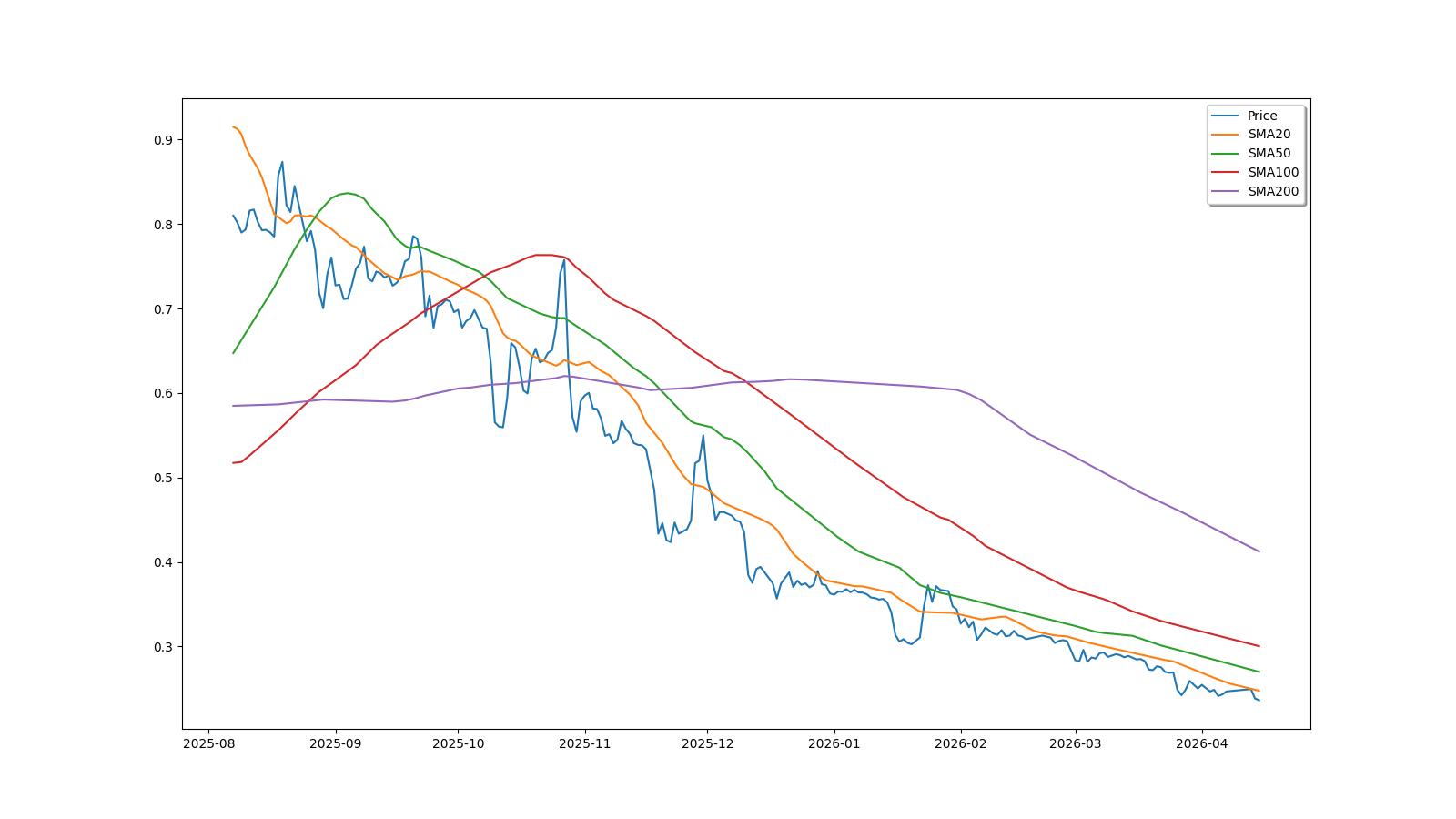 WEMIX Token Simple Moving Averages