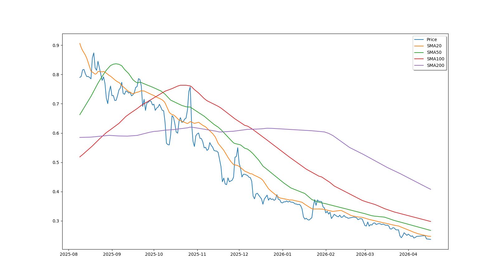 WEMIX Token Simple Moving Averages
