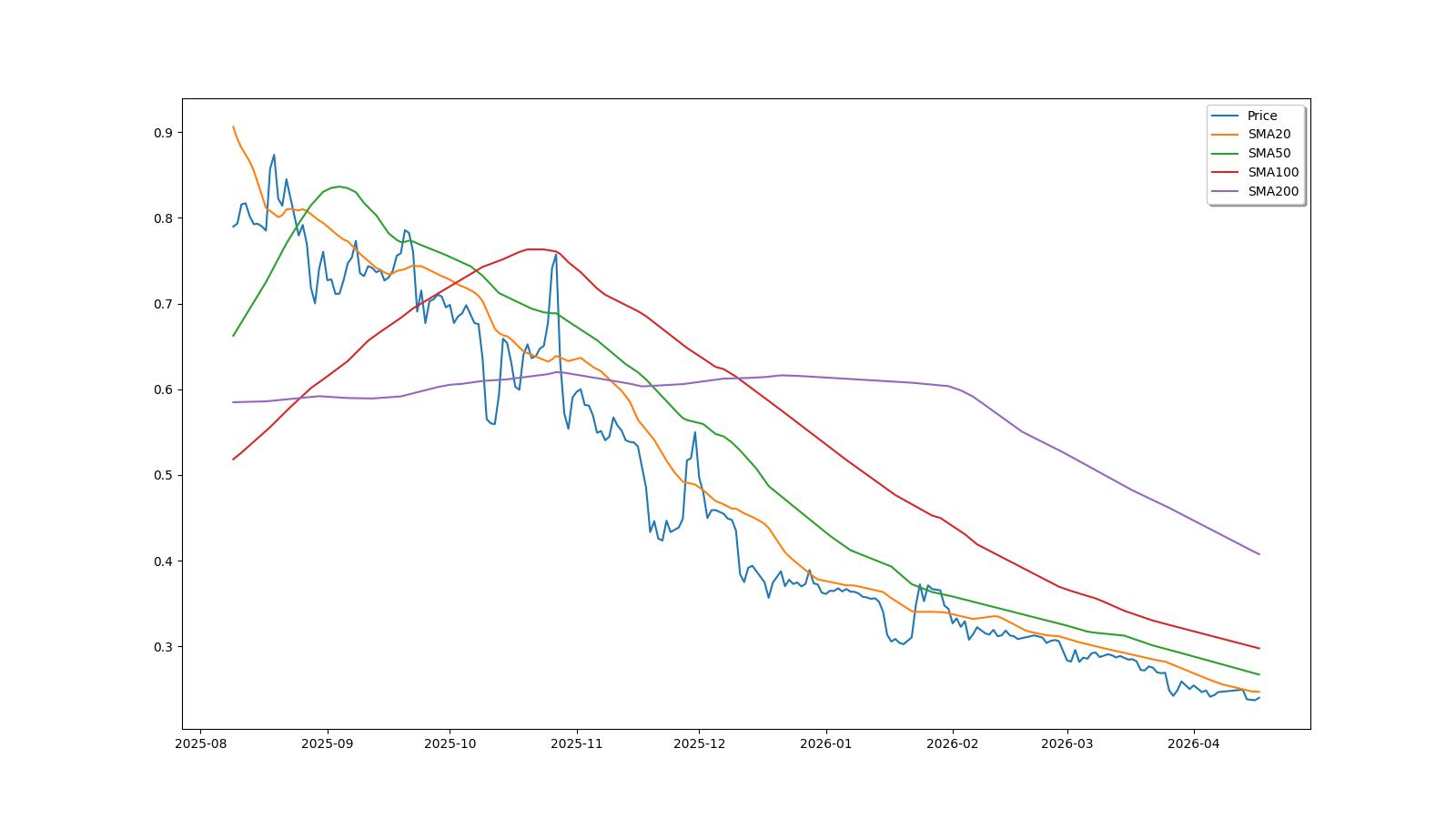 WEMIX Token Simple Moving Averages