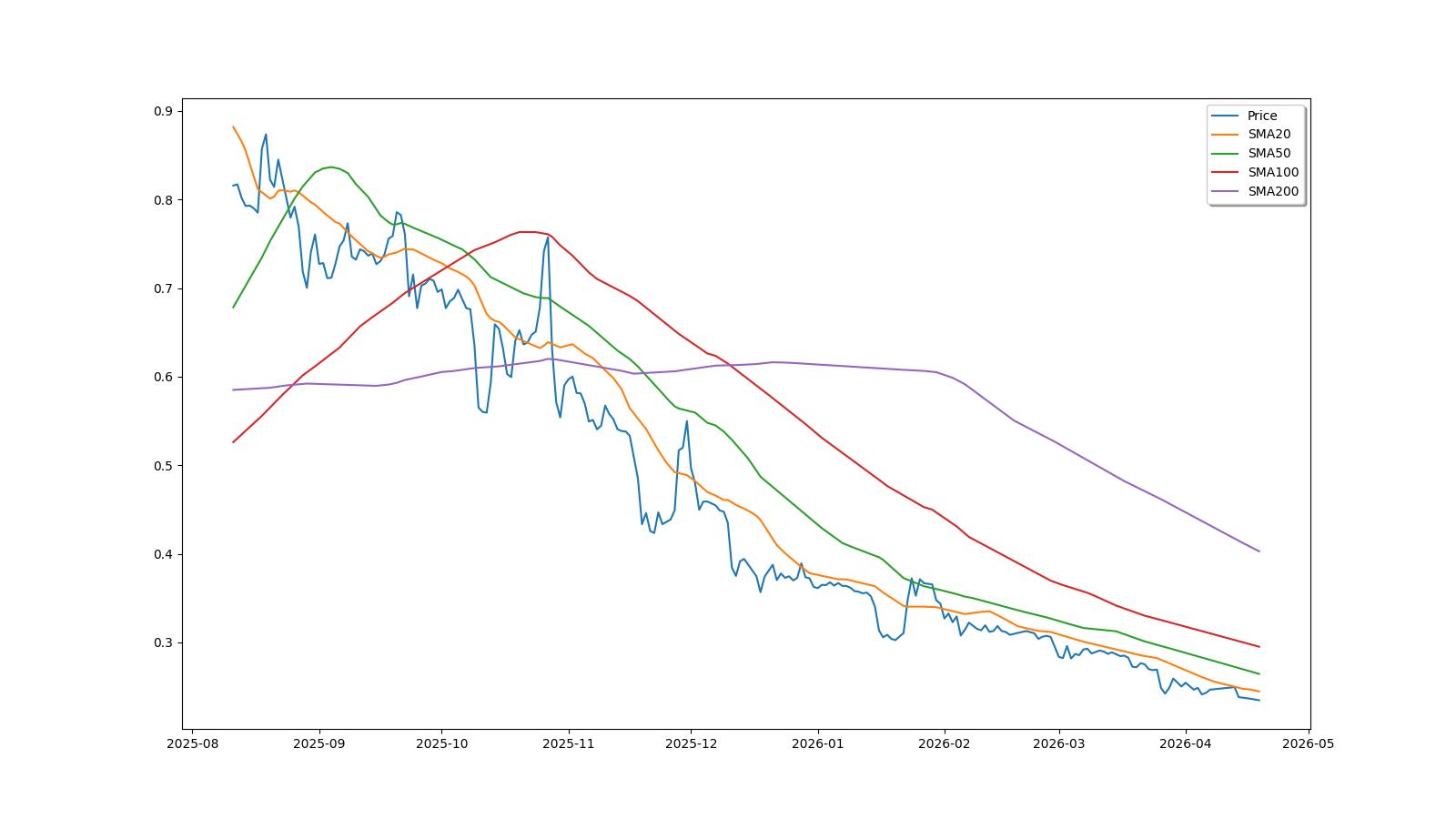WEMIX Token Simple Moving Averages