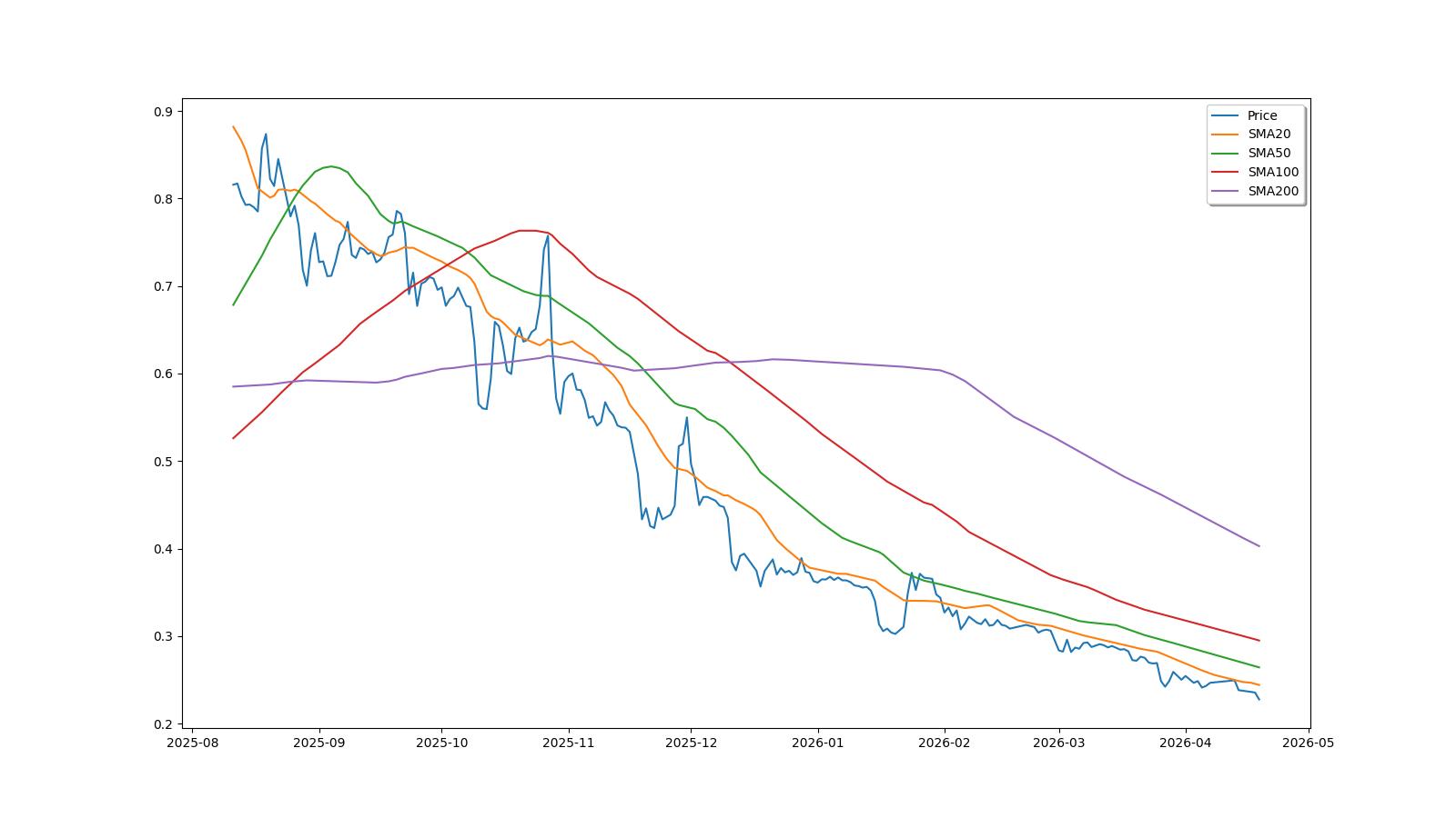 WEMIX Token Simple Moving Averages