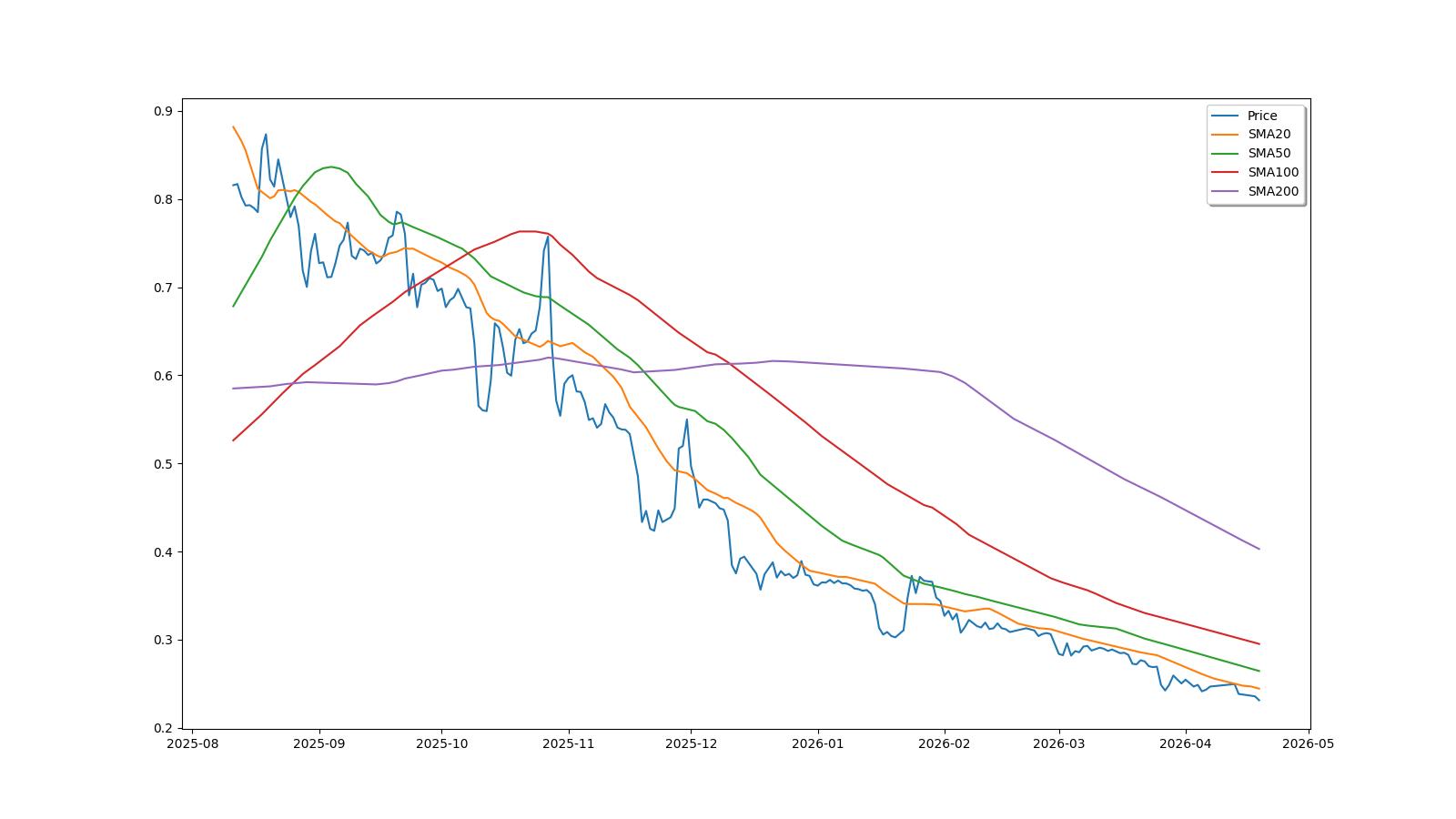 WEMIX Token Simple Moving Averages