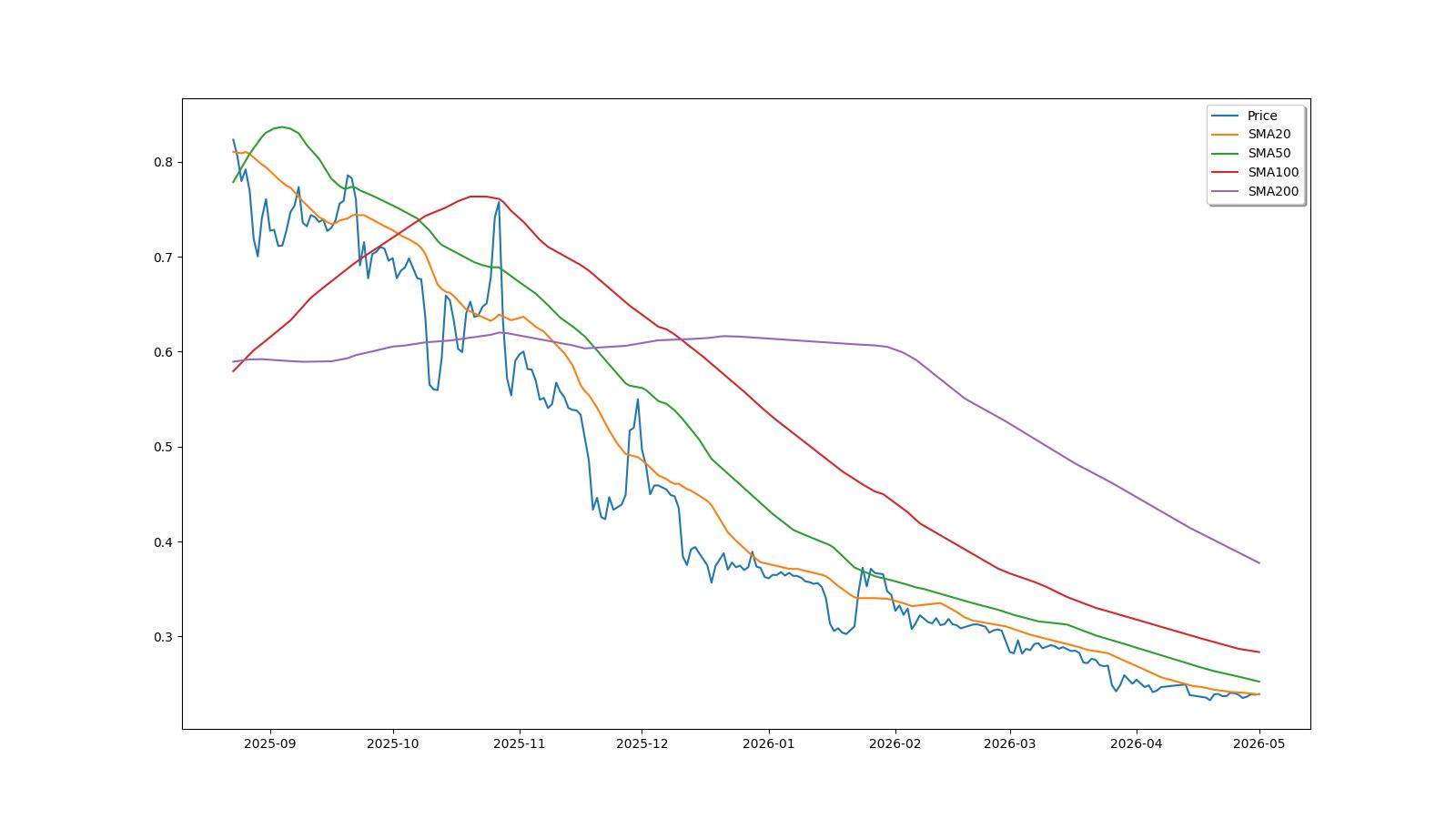 WEMIX Token Simple Moving Averages