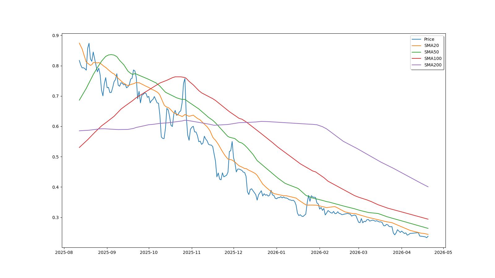 WEMIX Token Simple Moving Averages
