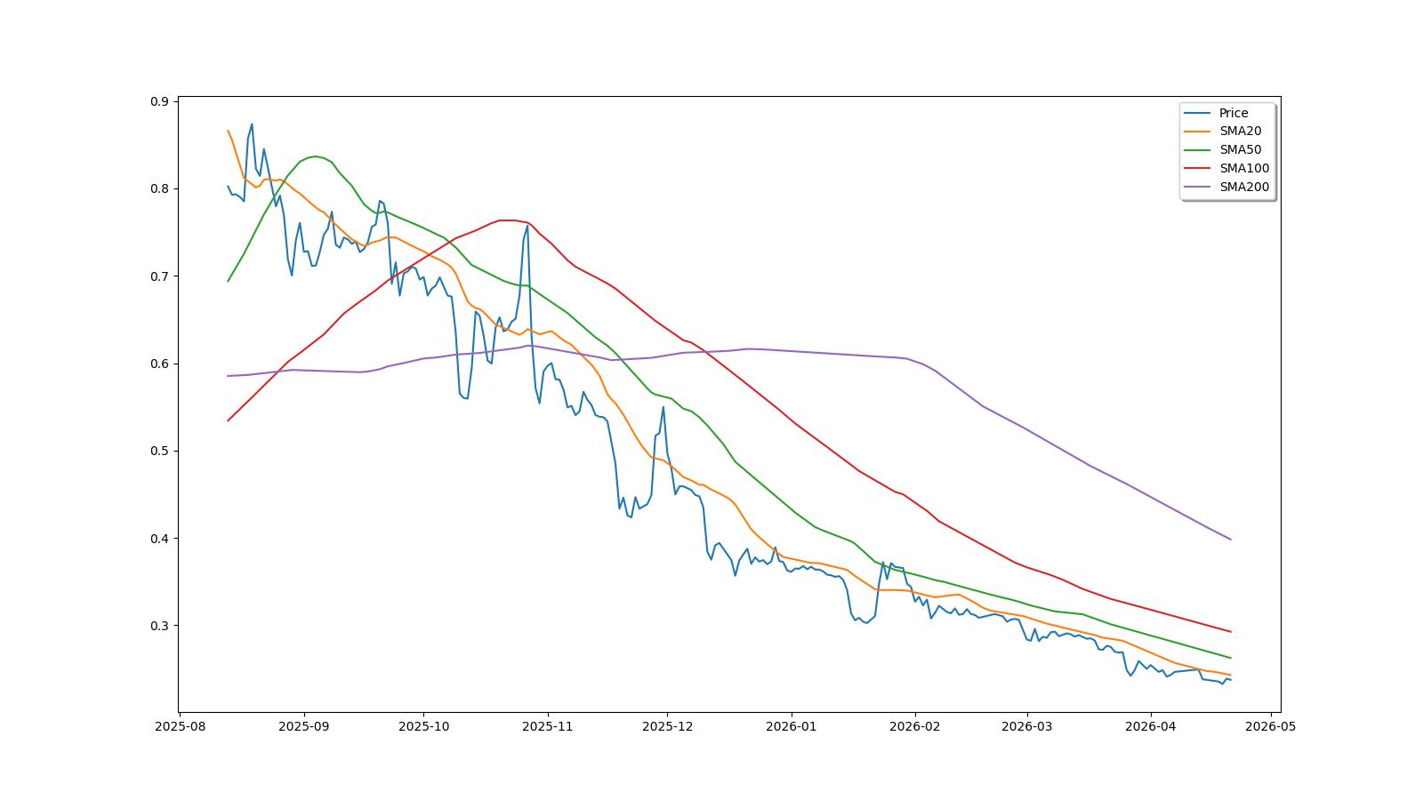 WEMIX Token Simple Moving Averages