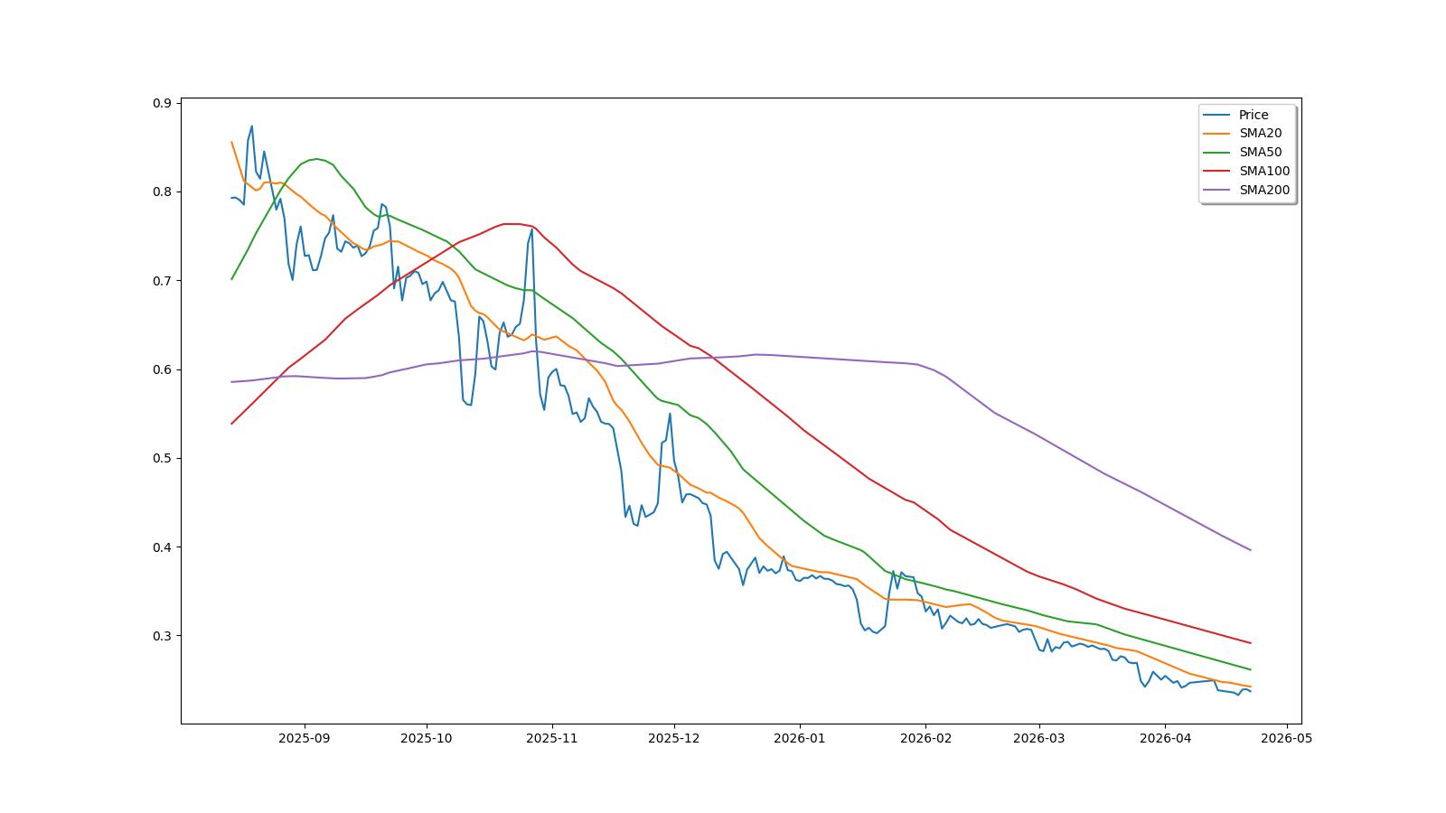 WEMIX Token Simple Moving Averages