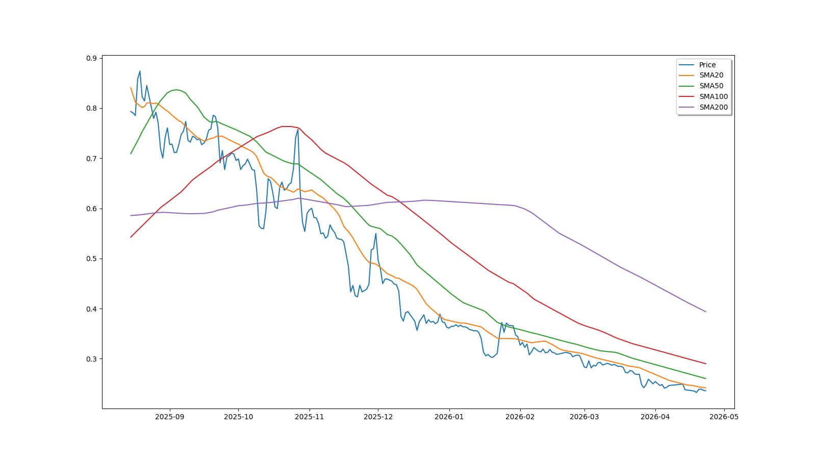 WEMIX Token Simple Moving Averages
