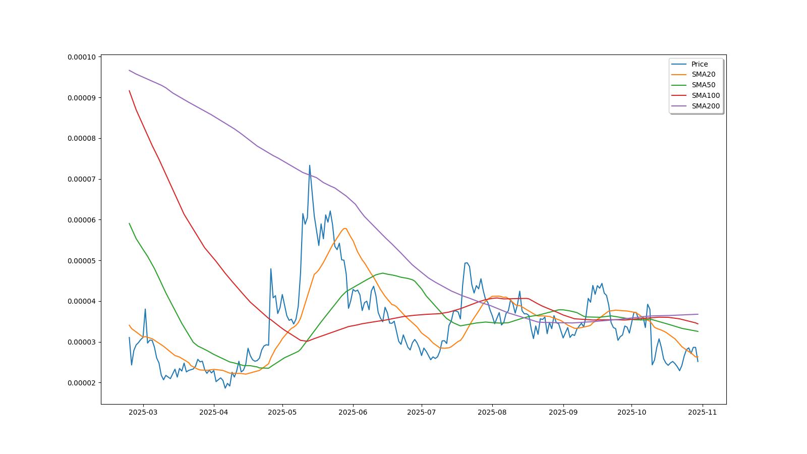Wen Simple Moving Averages
