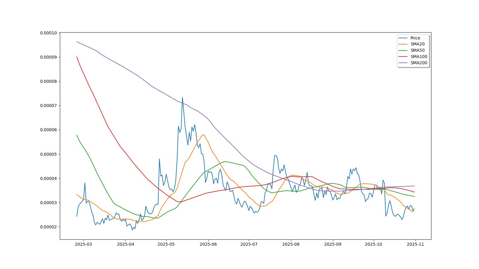 Wen Simple Moving Averages