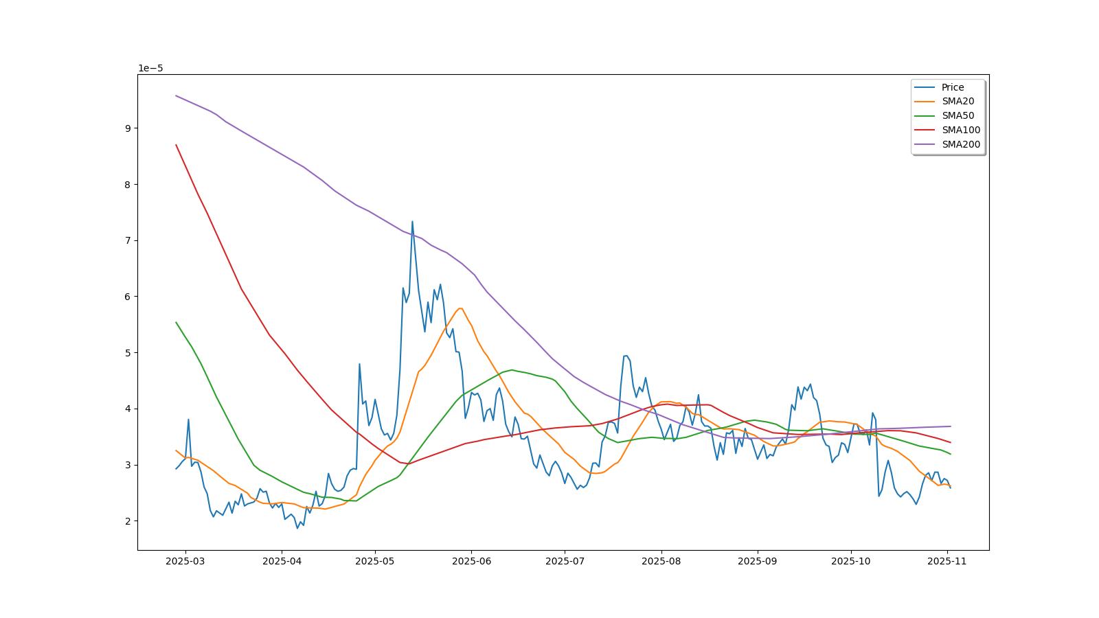 Wen Simple Moving Averages