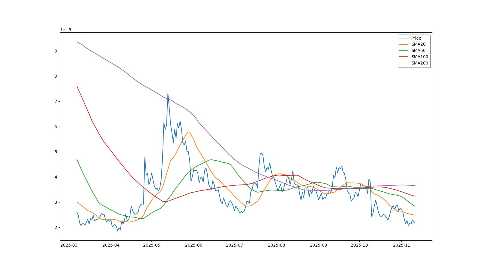 Wen Simple Moving Averages