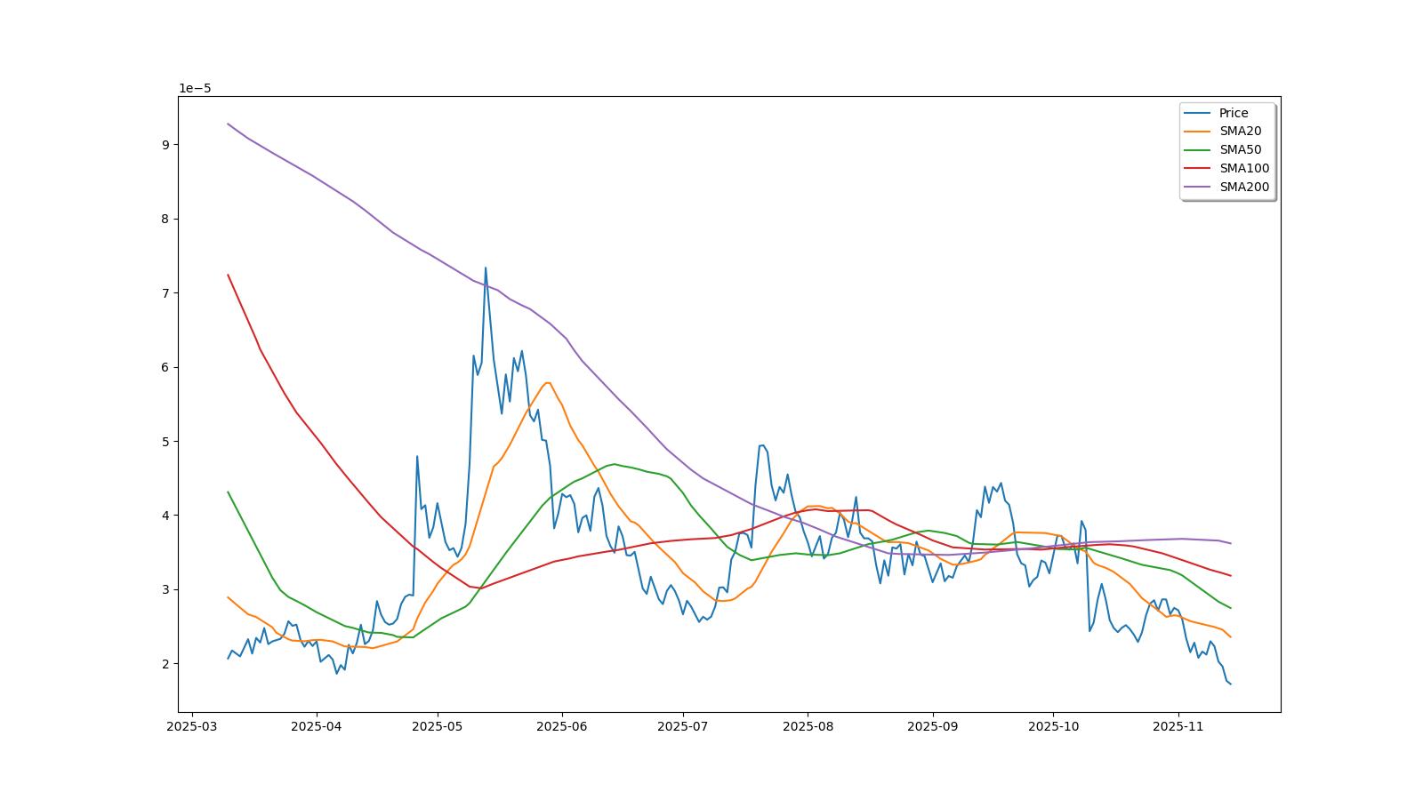 Wen Simple Moving Averages