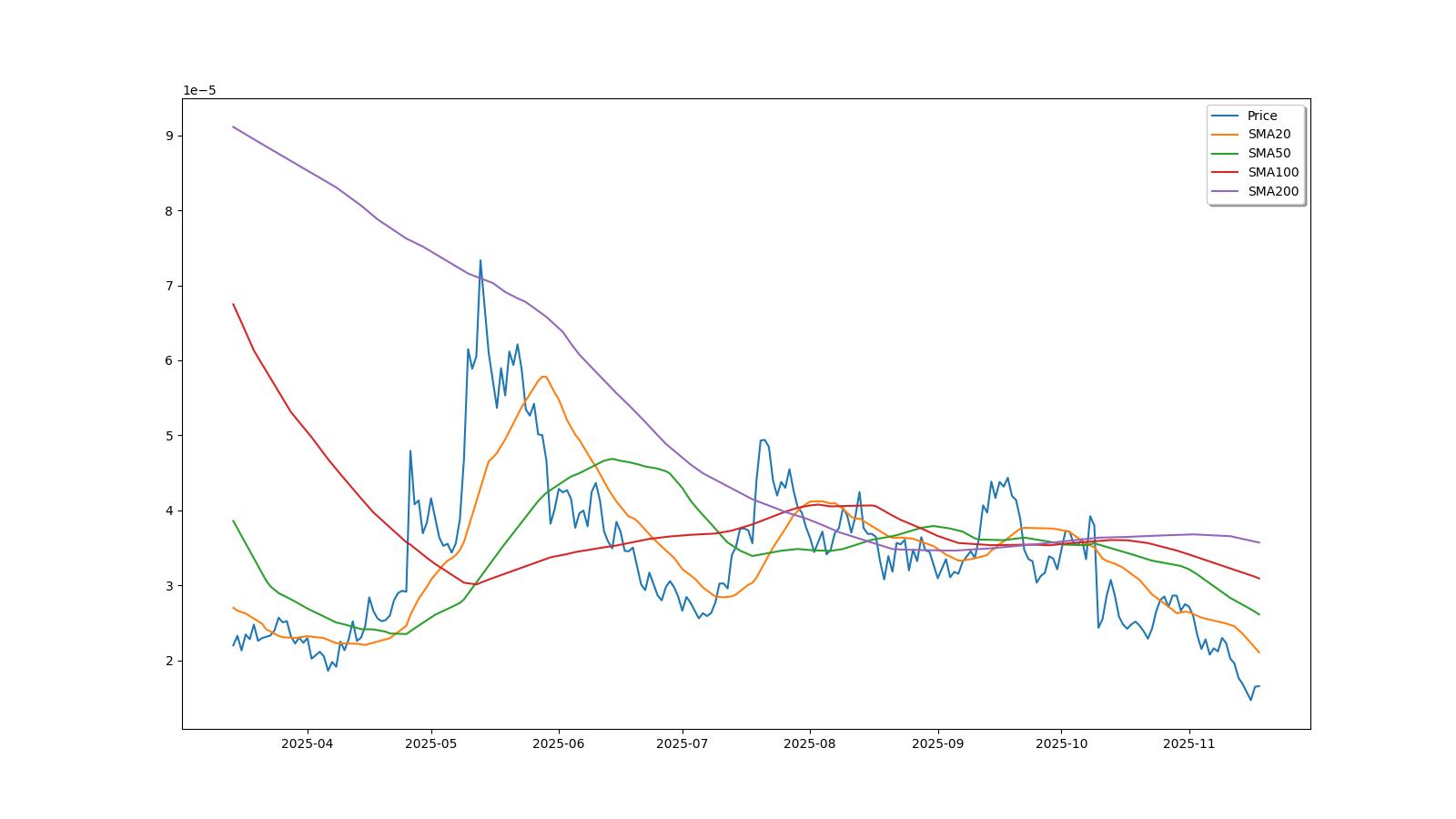 Wen Simple Moving Averages