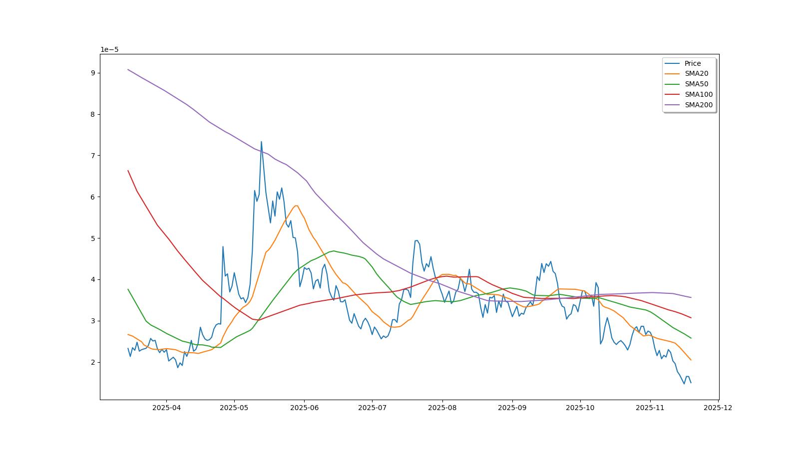 Wen Simple Moving Averages