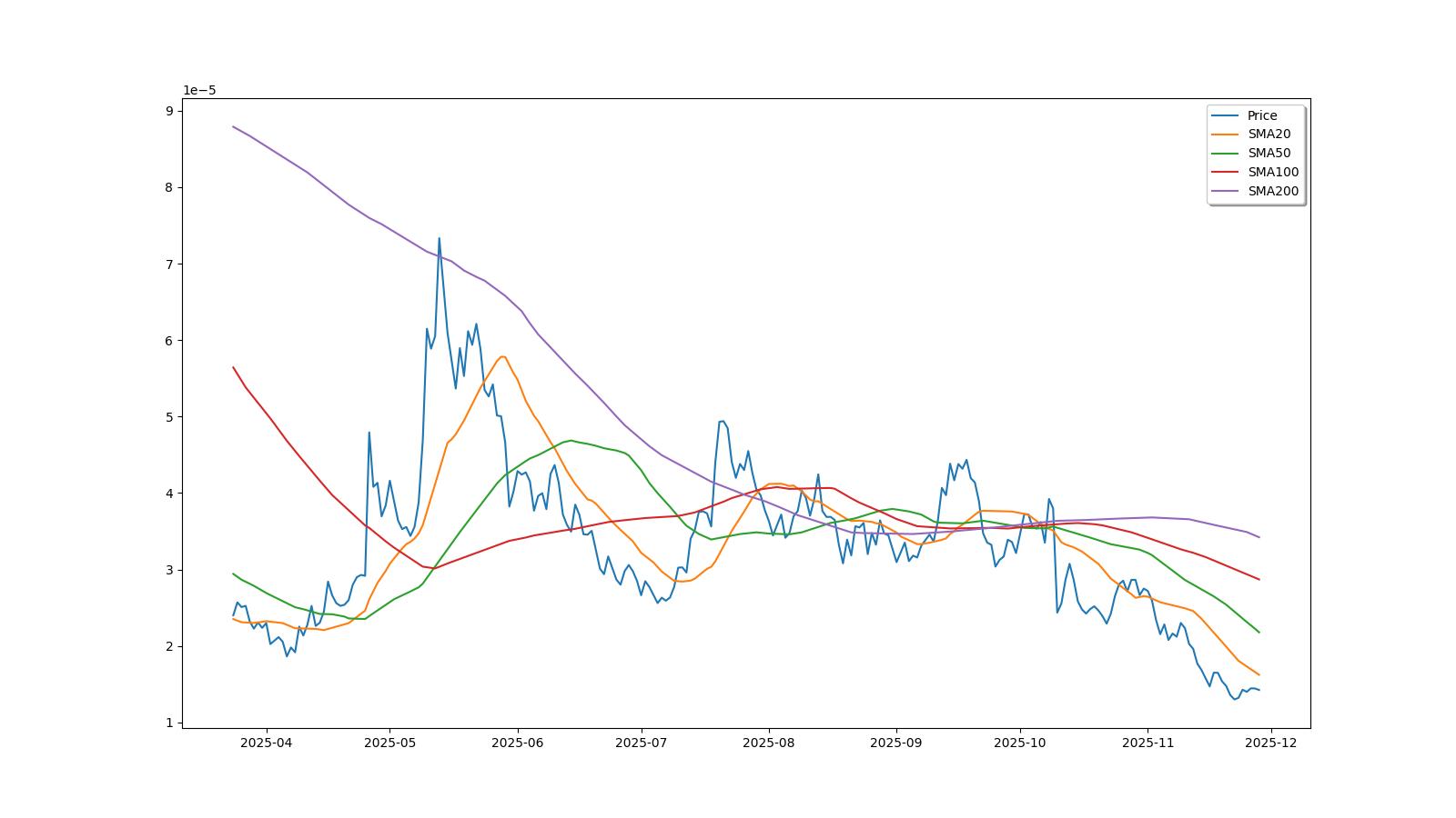 Wen Simple Moving Averages