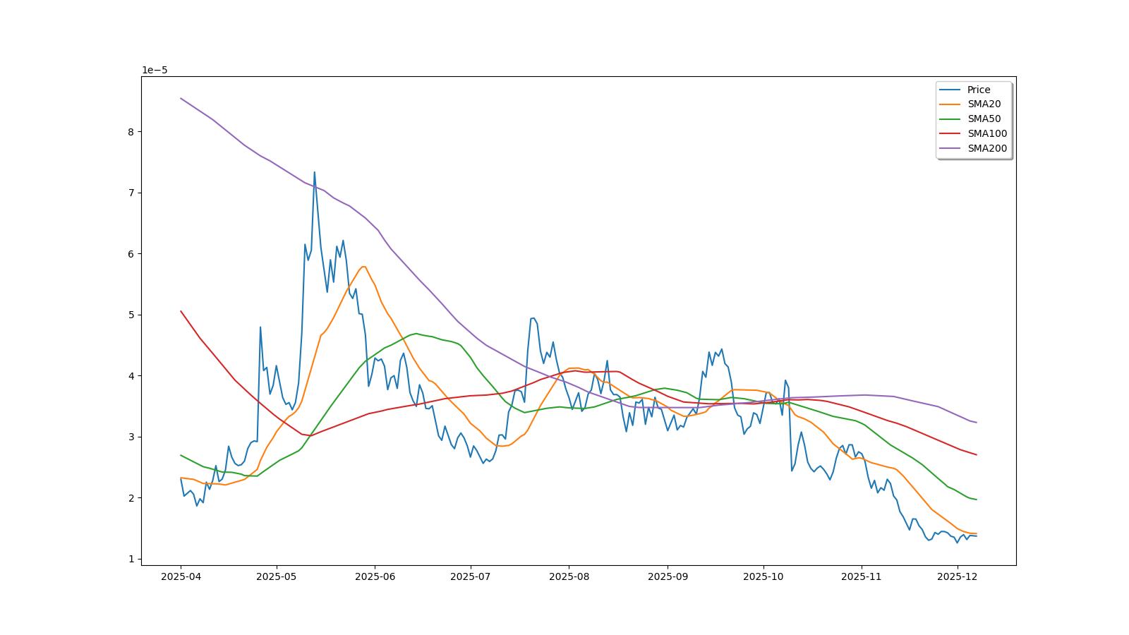 Wen Simple Moving Averages
