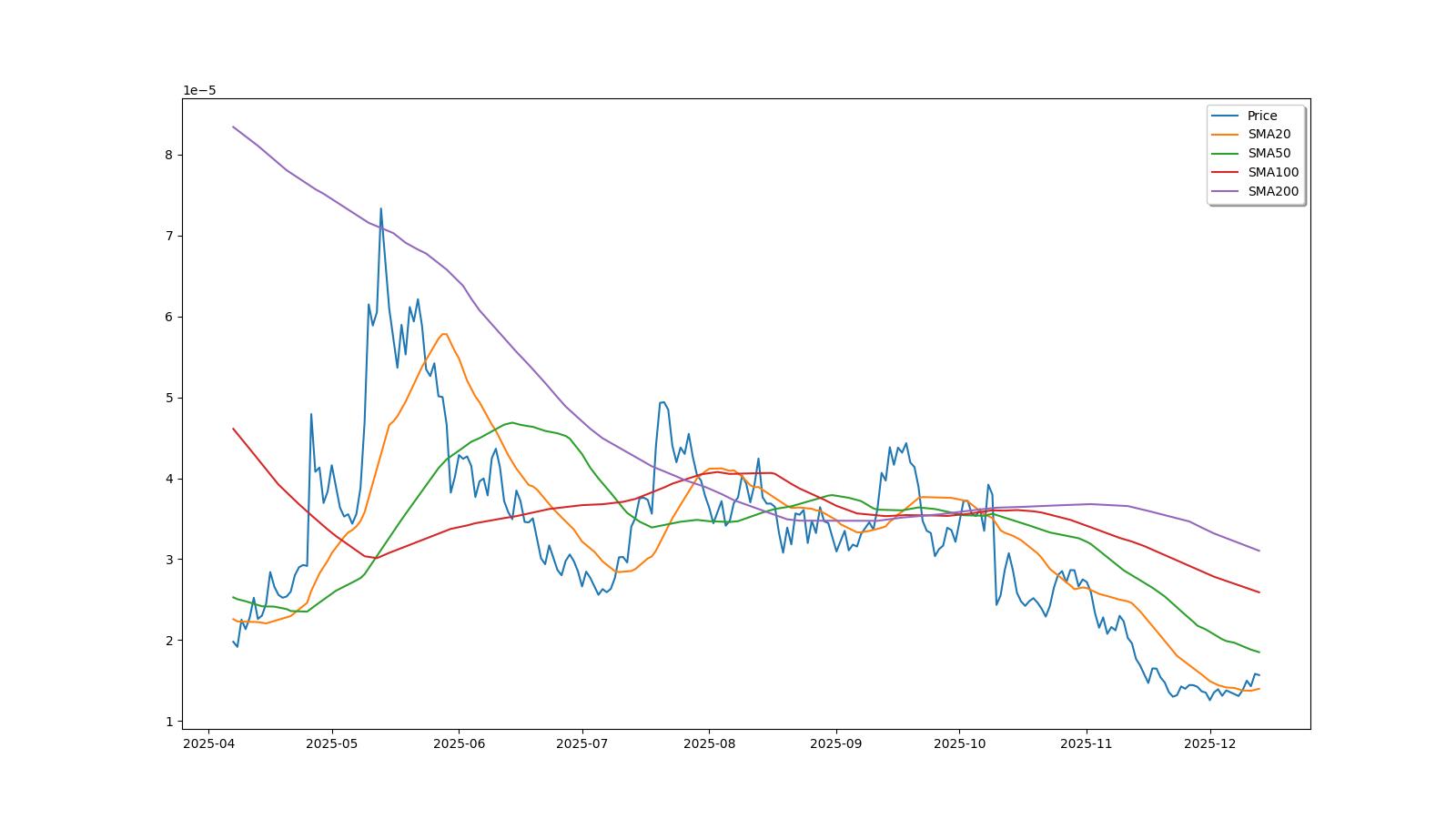 Wen Simple Moving Averages