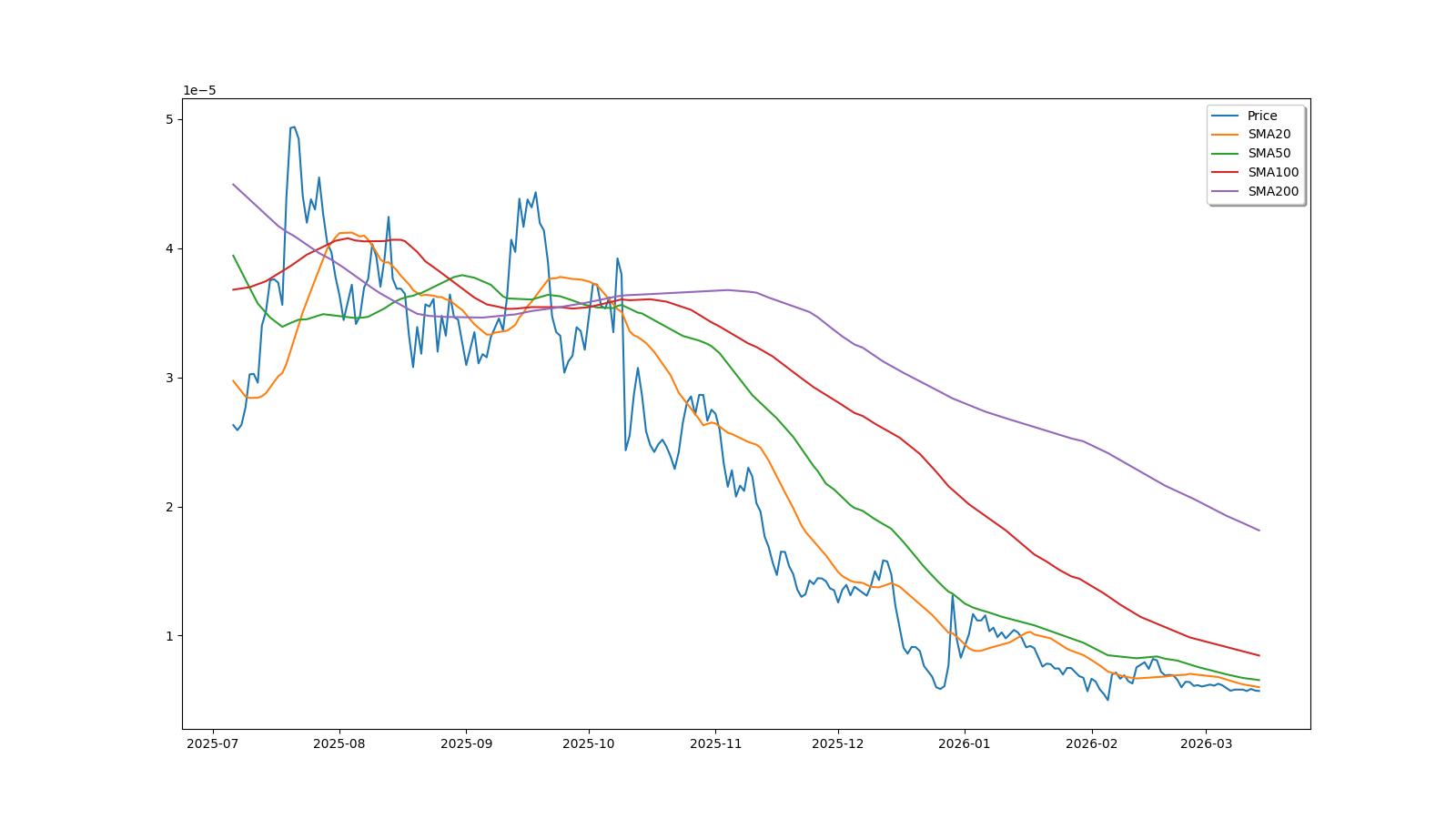 Wen Simple Moving Averages