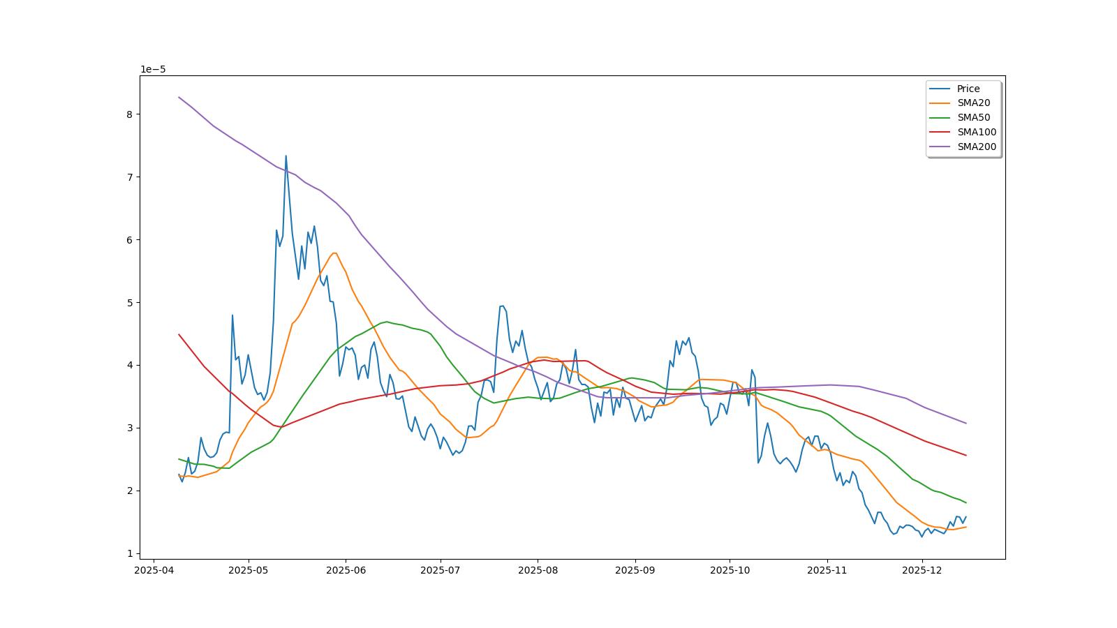 Wen Simple Moving Averages