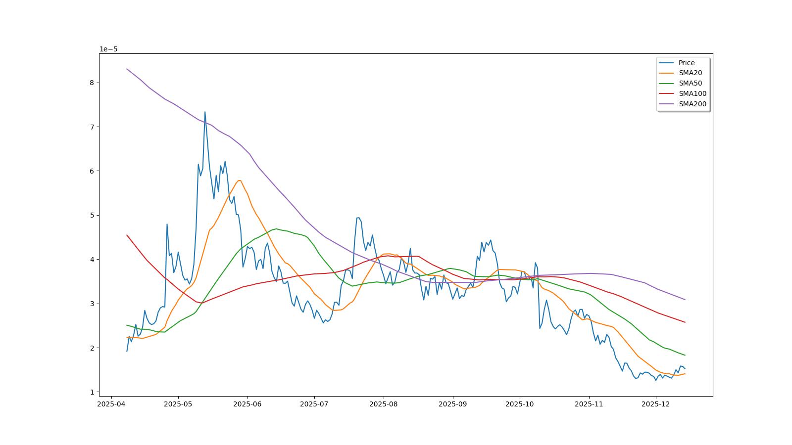 Wen Simple Moving Averages