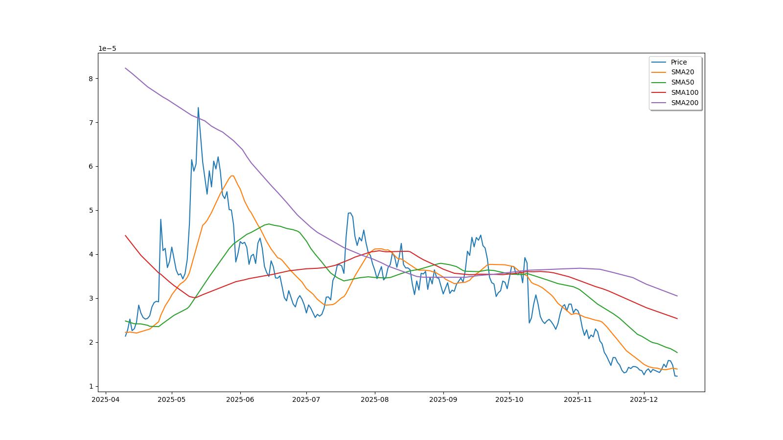 Wen Simple Moving Averages