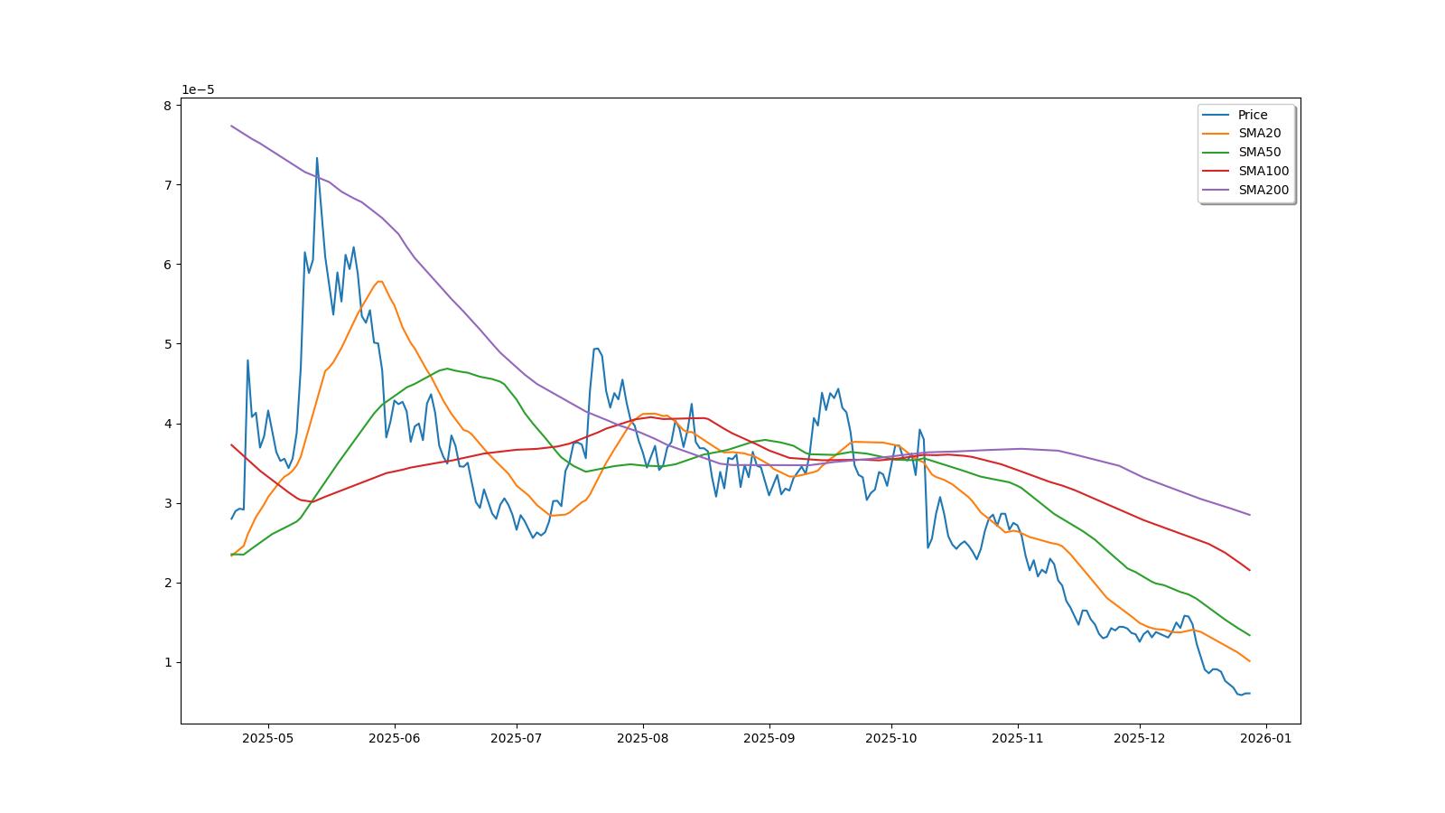 Wen Simple Moving Averages