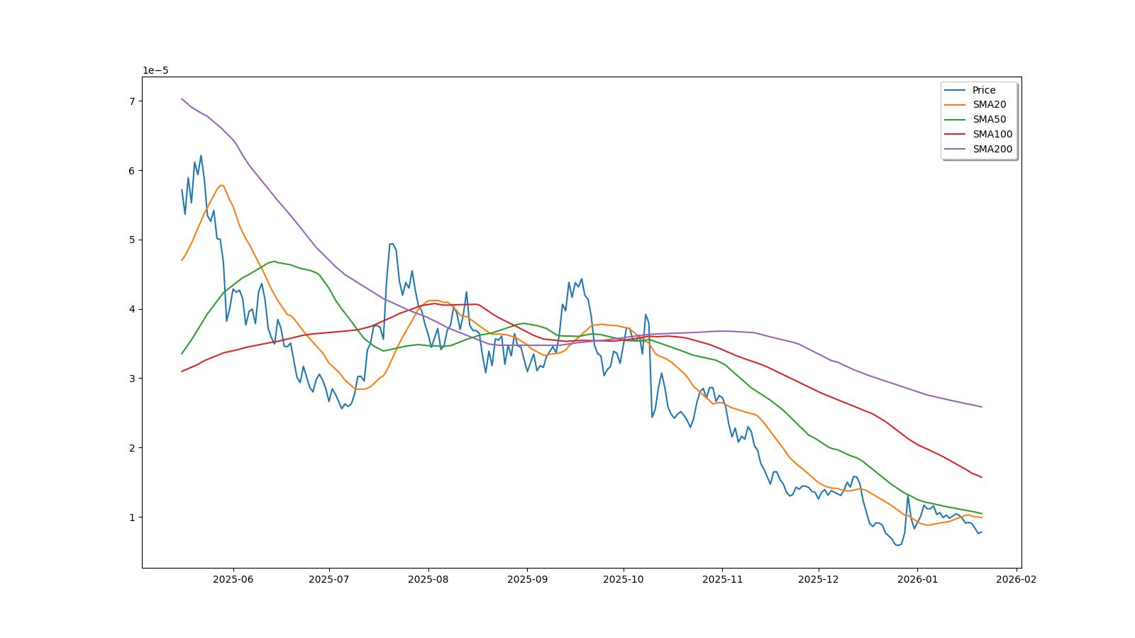 Wen Simple Moving Averages
