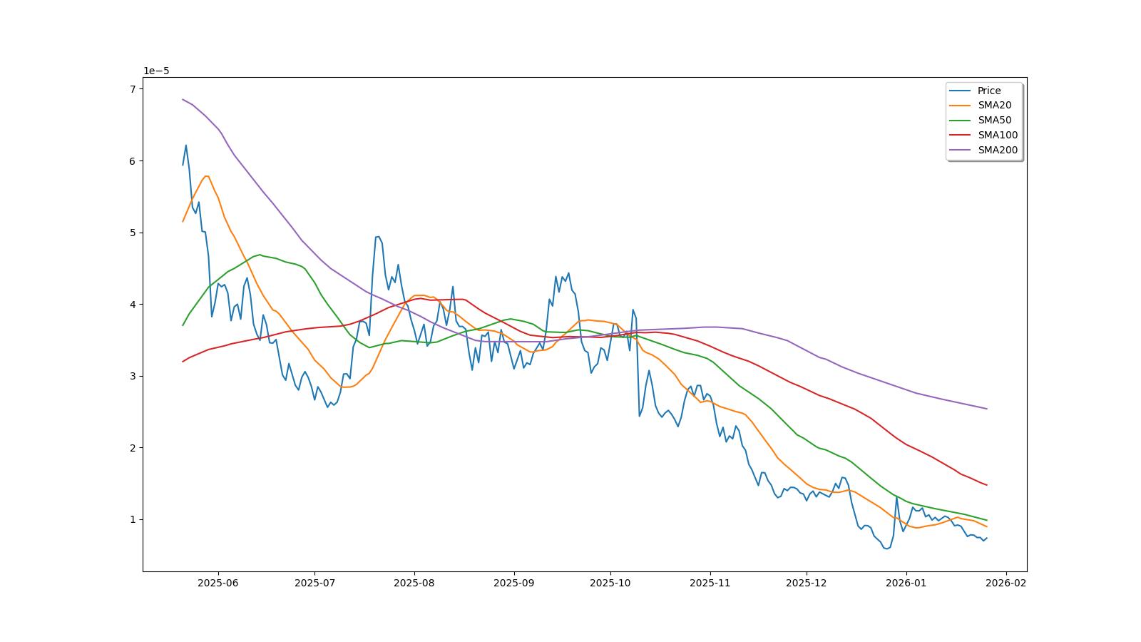 Wen Simple Moving Averages