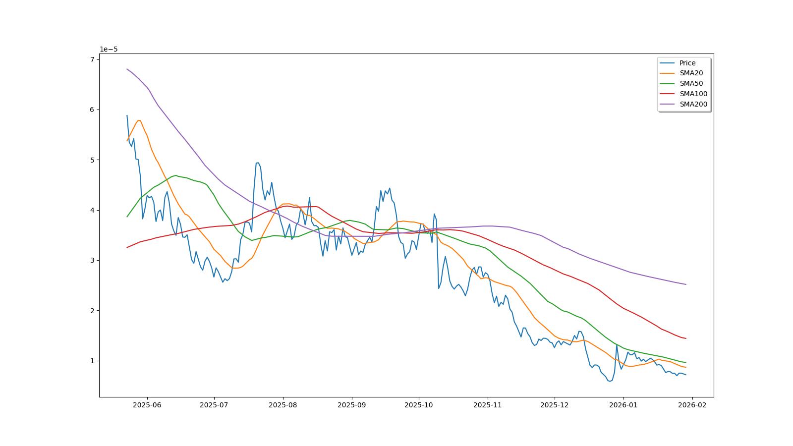 Wen Simple Moving Averages