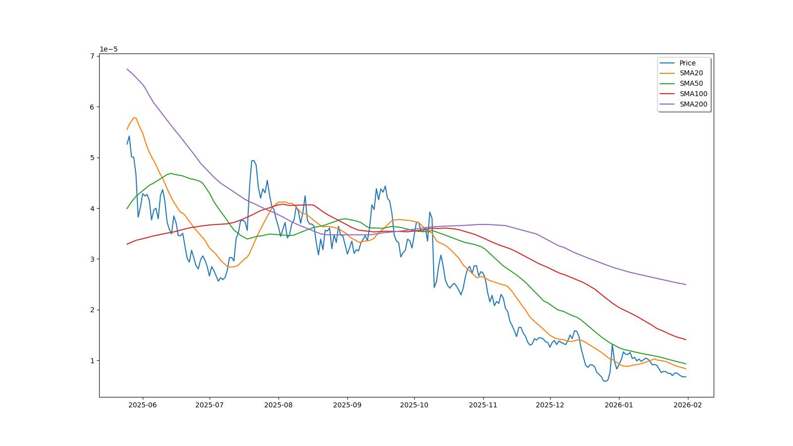 Wen Simple Moving Averages