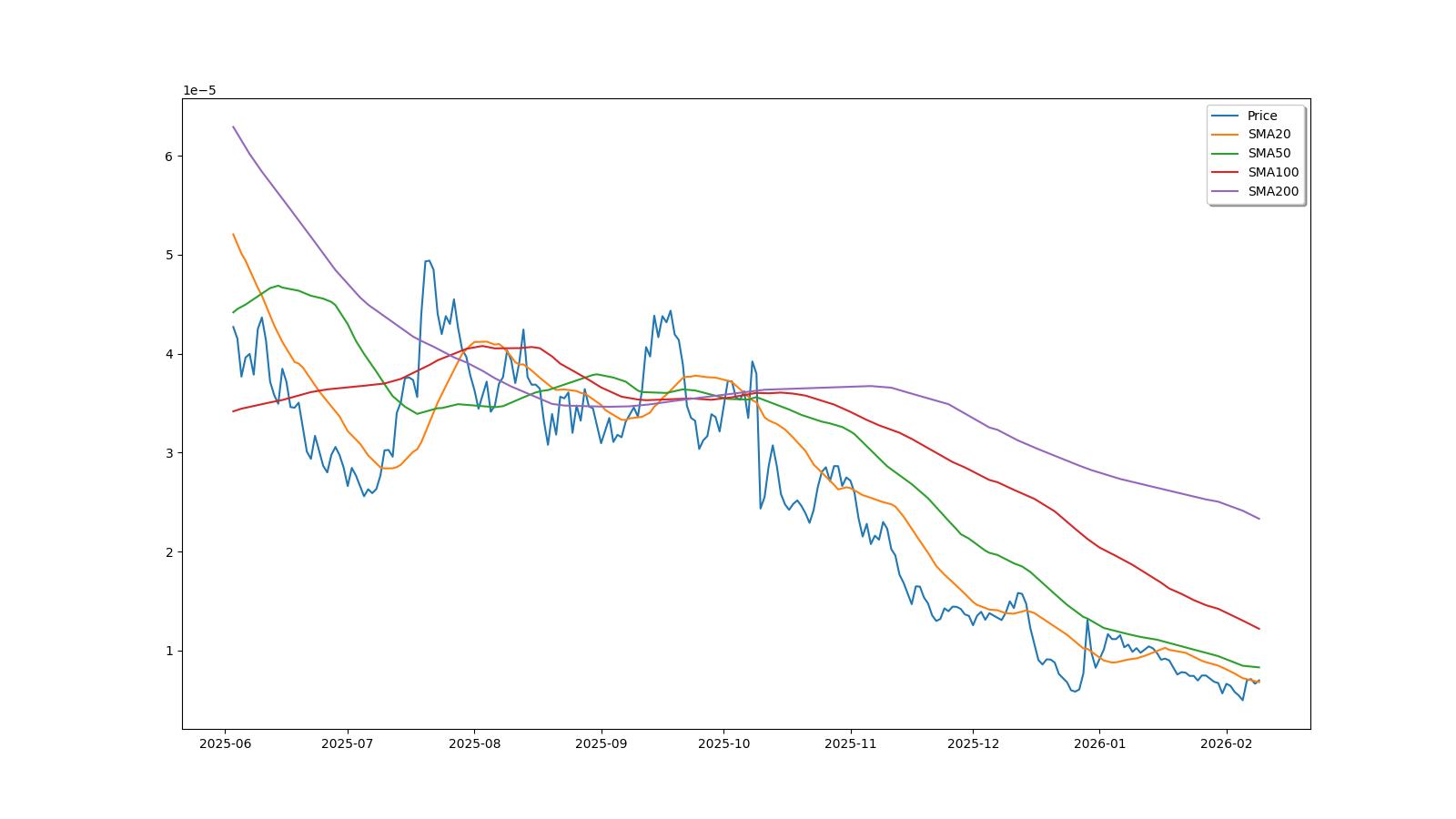 Wen Simple Moving Averages