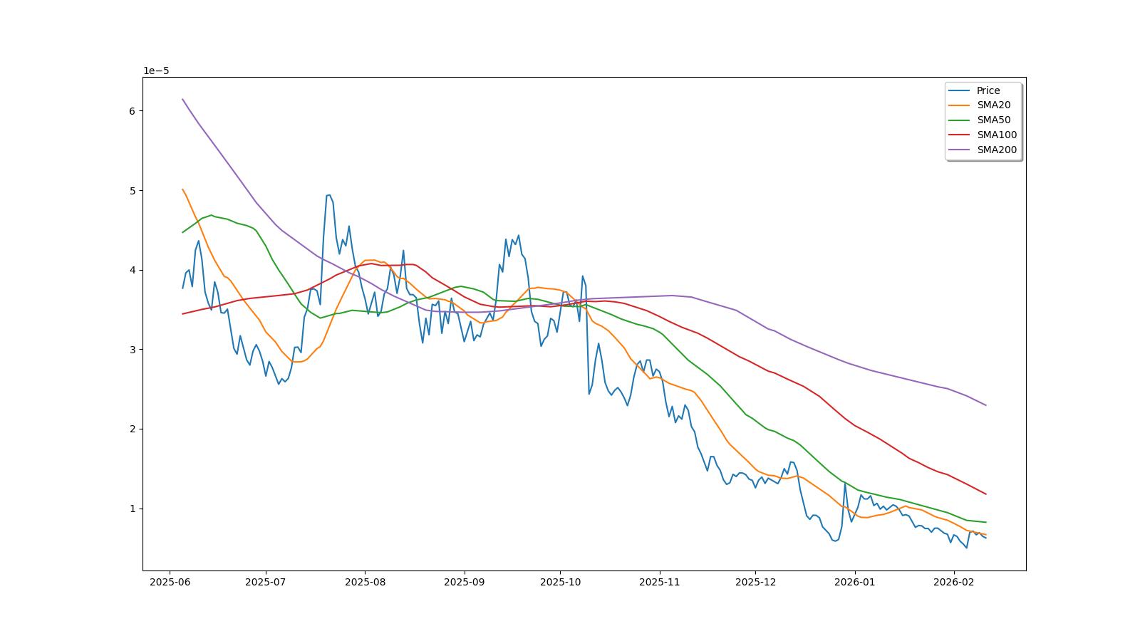 Wen Simple Moving Averages