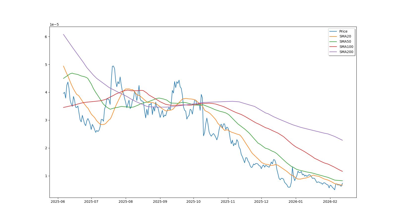 Wen Simple Moving Averages