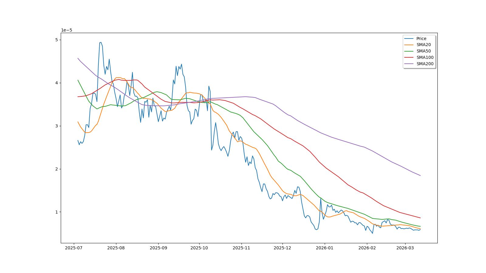 Wen Simple Moving Averages