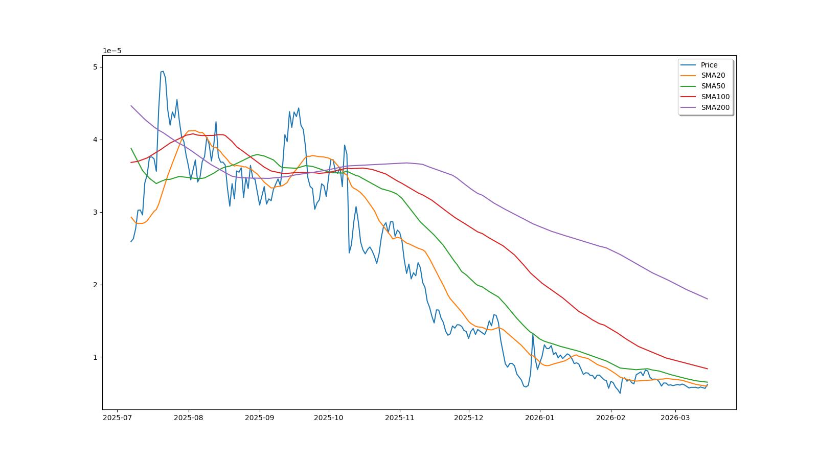 Wen Simple Moving Averages