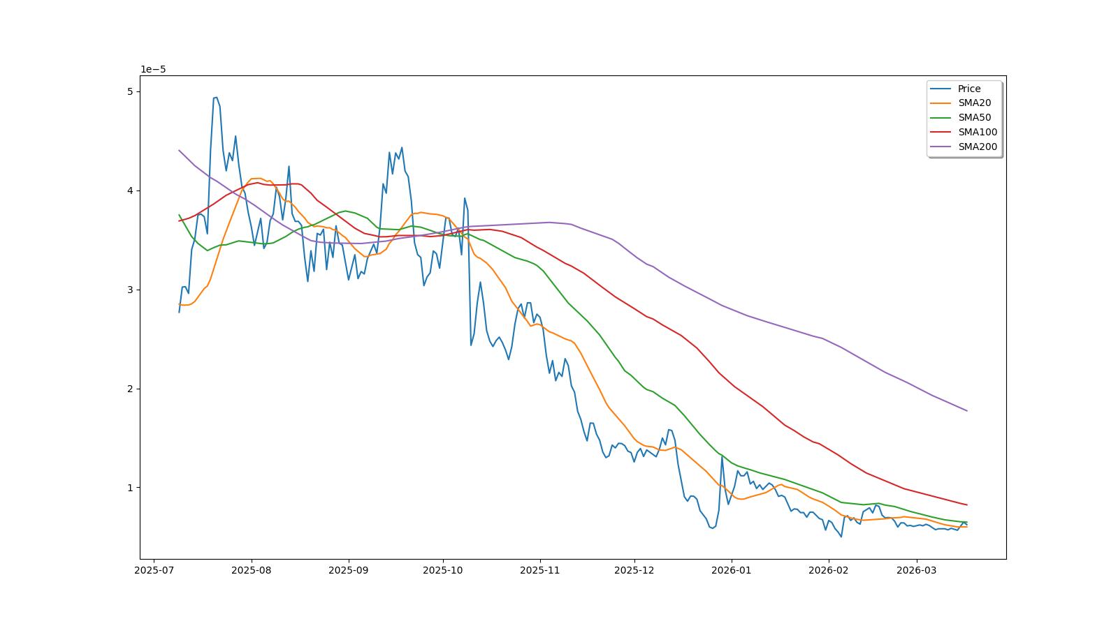 Wen Simple Moving Averages