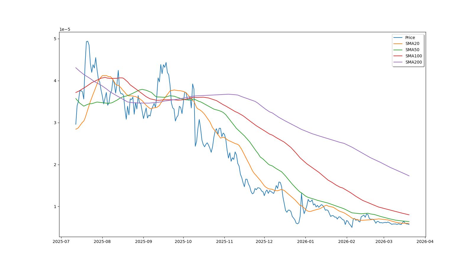 Wen Simple Moving Averages