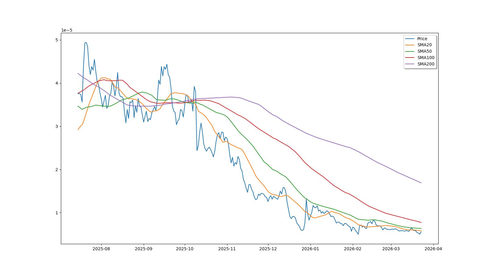 Wen Simple Moving Averages