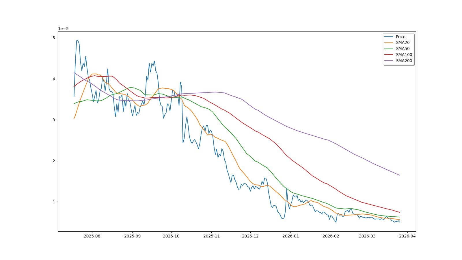 Wen Simple Moving Averages