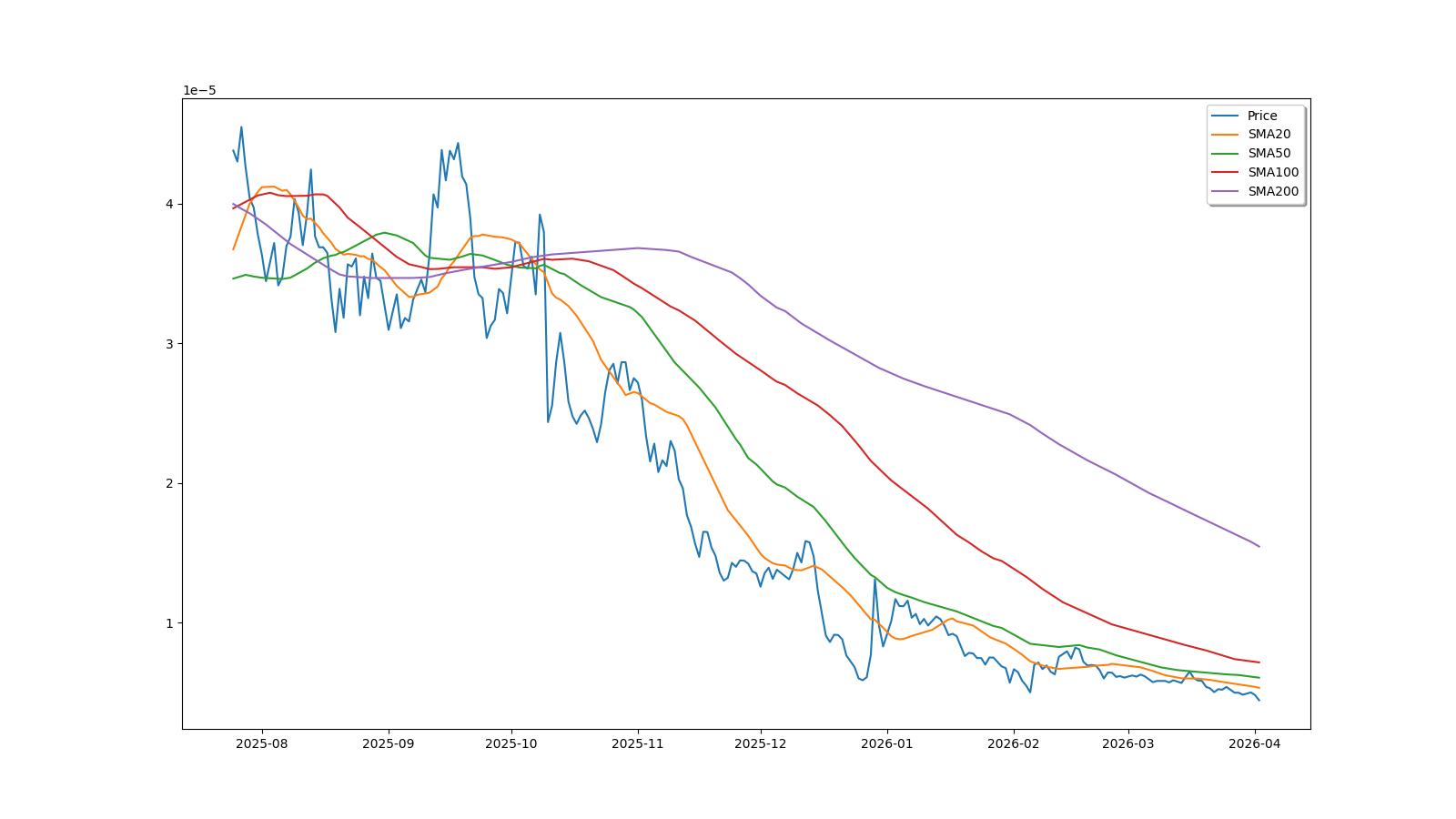 Wen Simple Moving Averages