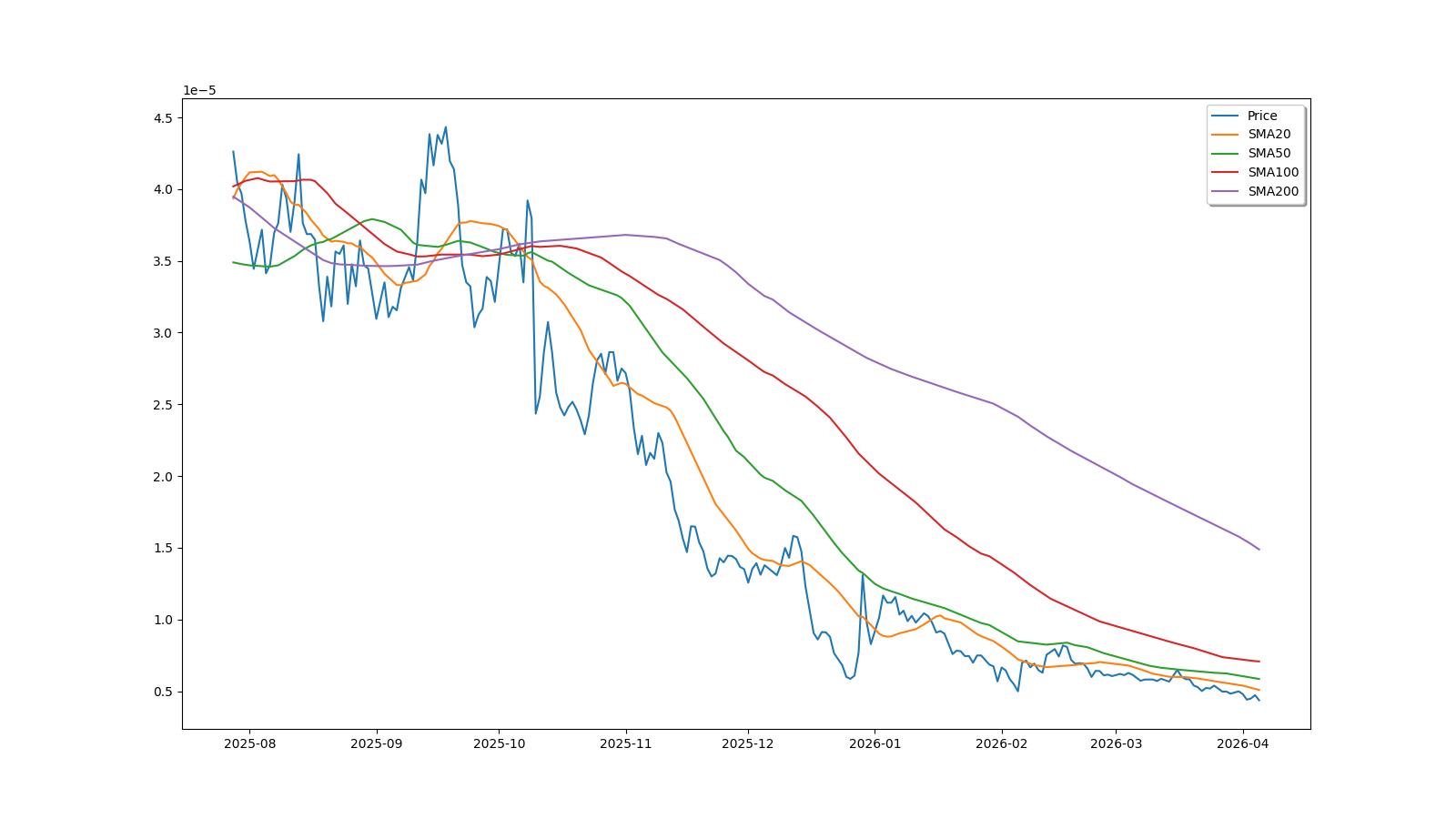 Wen Simple Moving Averages