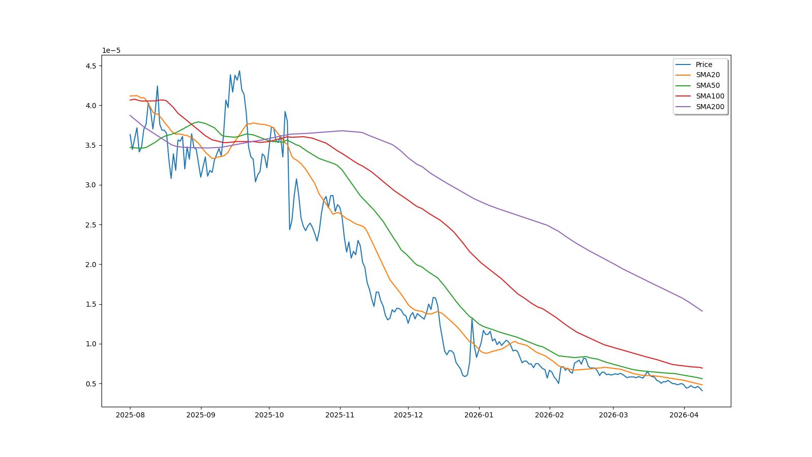 Wen Simple Moving Averages