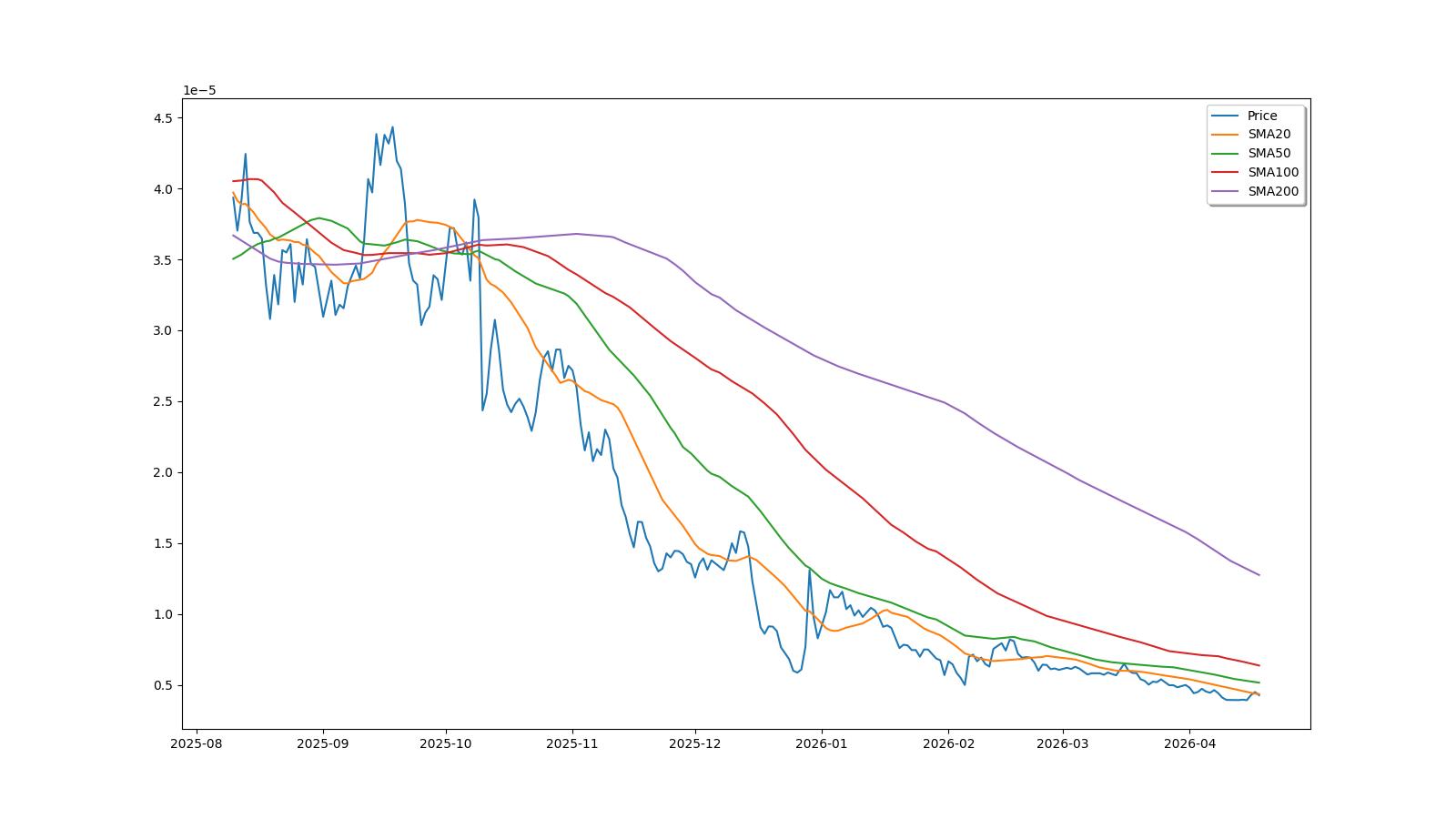 Wen Simple Moving Averages