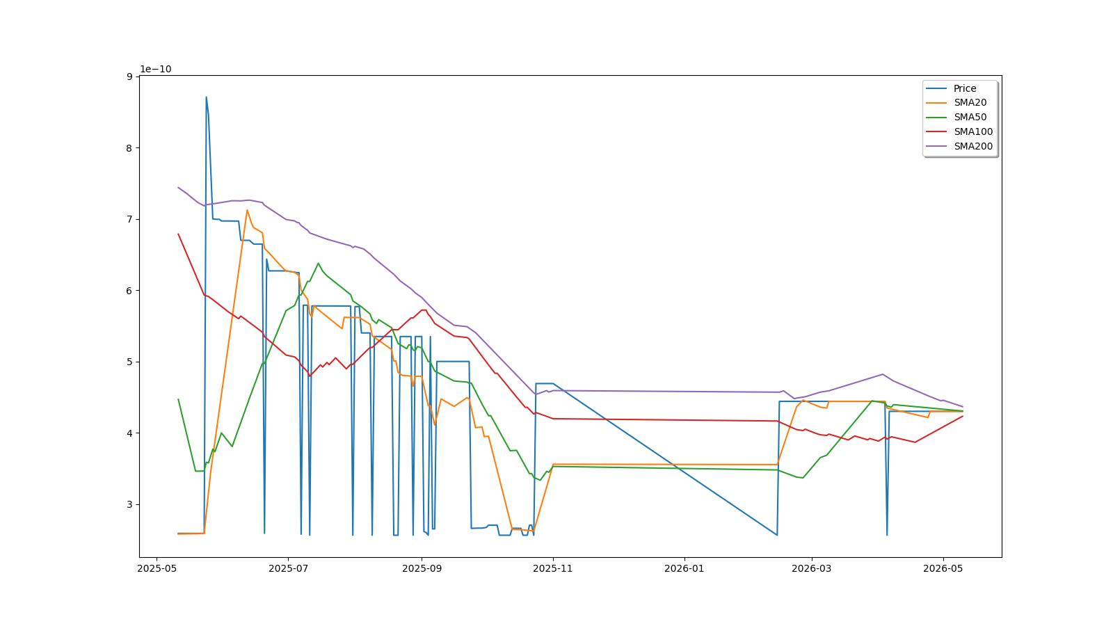 Wenlambo Simple Moving Averages