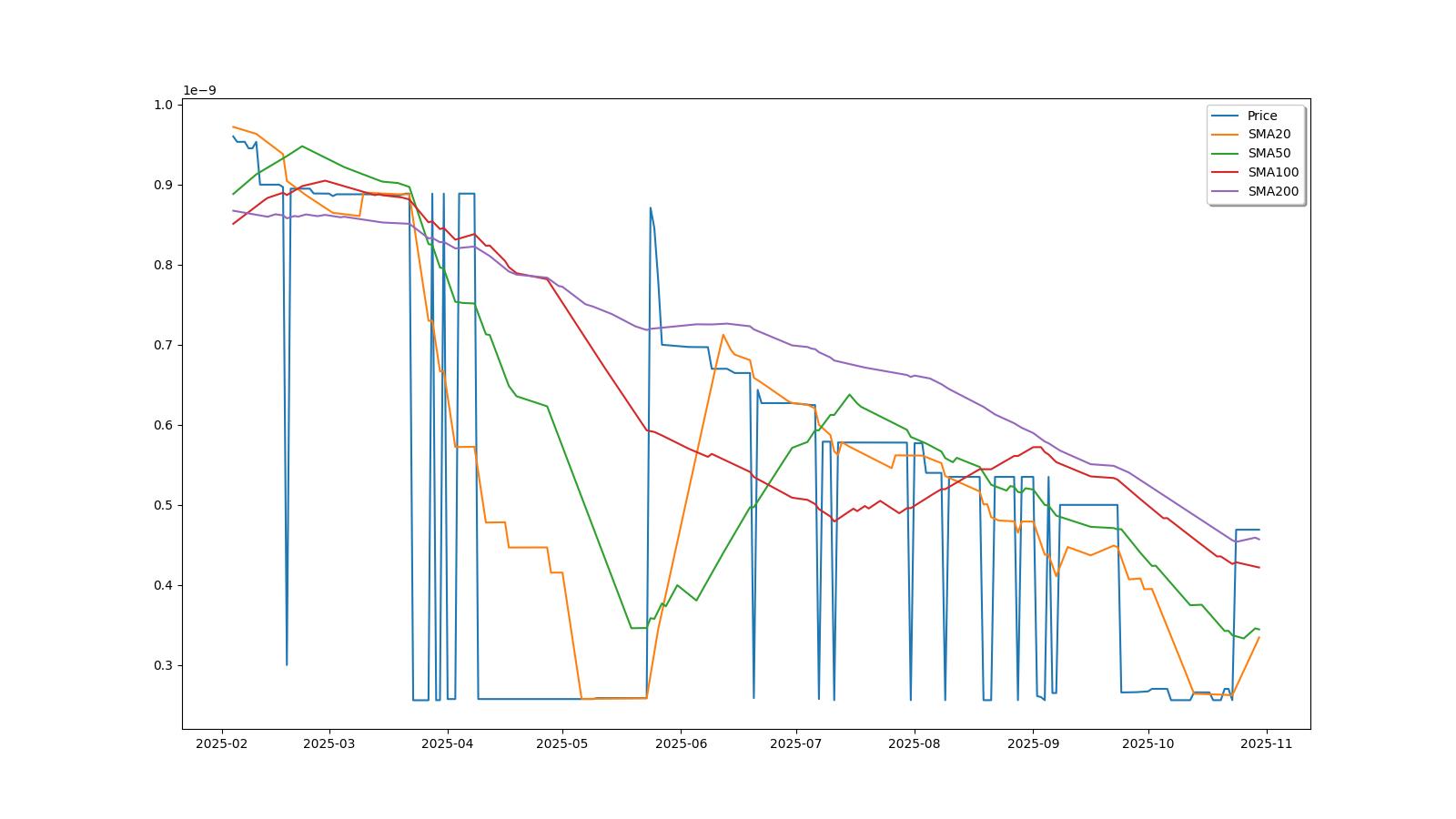 Wenlambo Simple Moving Averages