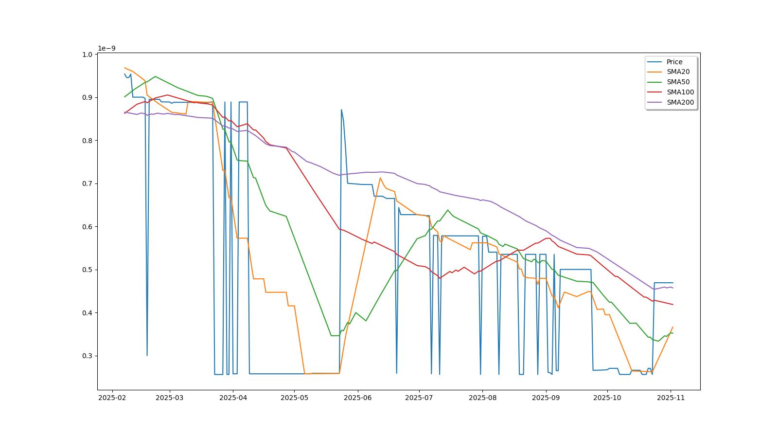 Wenlambo Simple Moving Averages