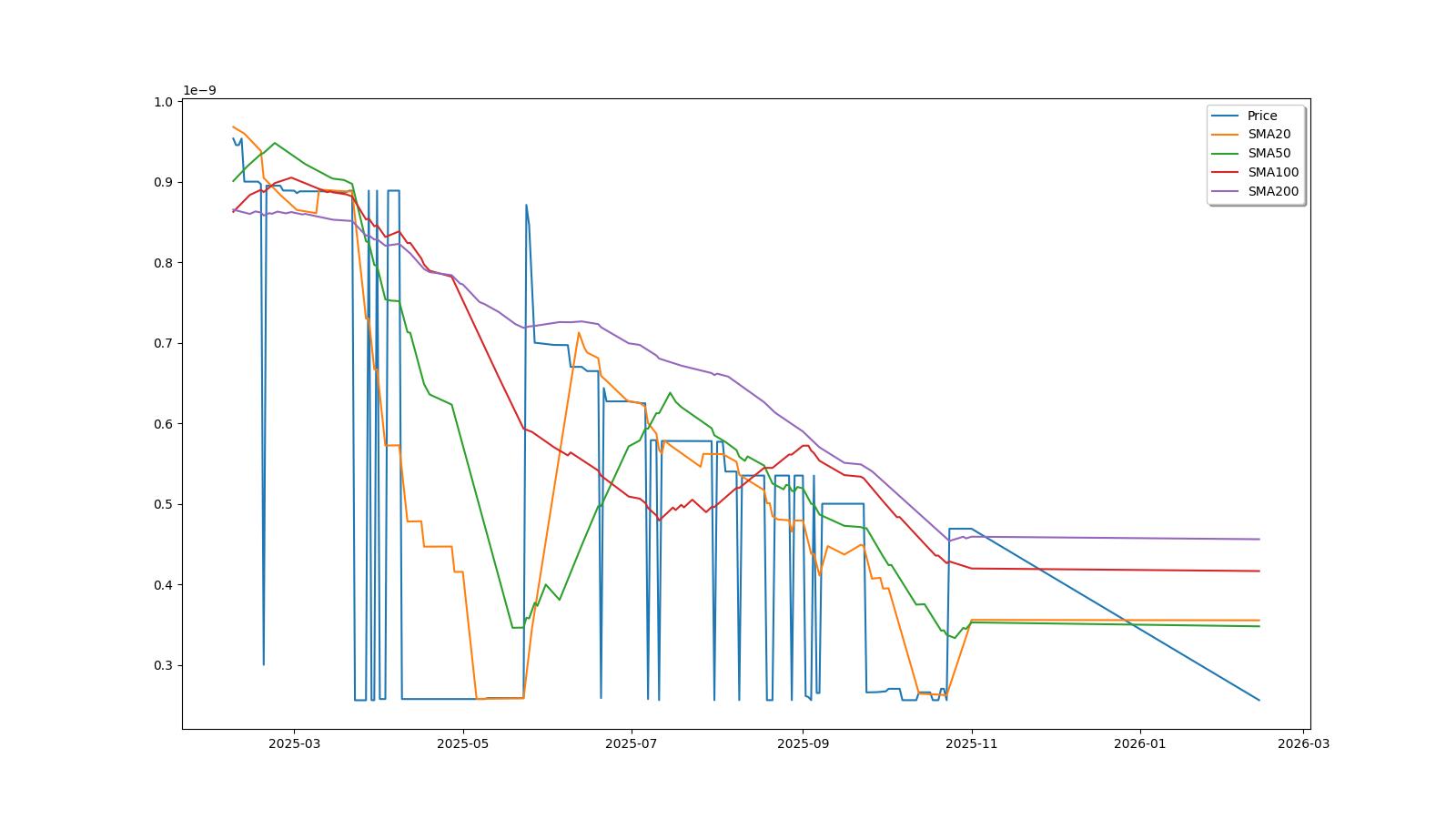 Wenlambo Simple Moving Averages