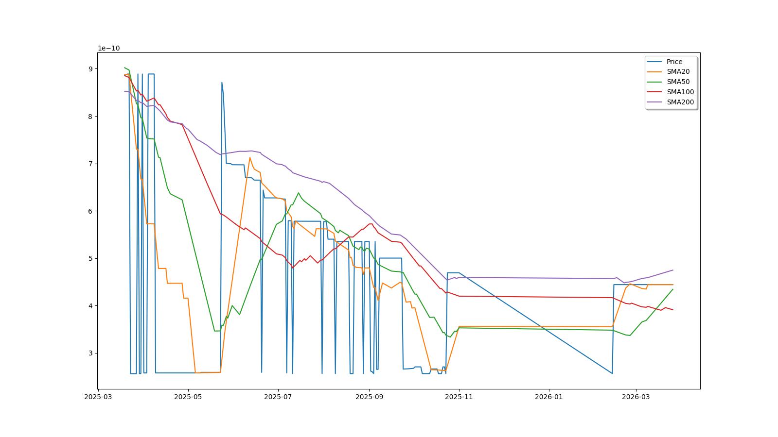 Wenlambo Simple Moving Averages