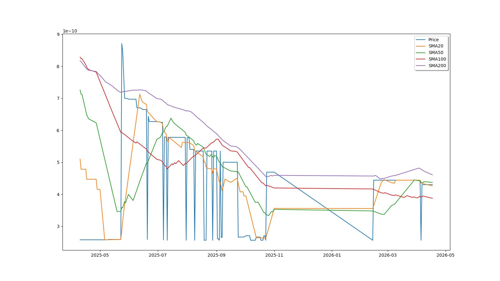 Wenlambo Simple Moving Averages