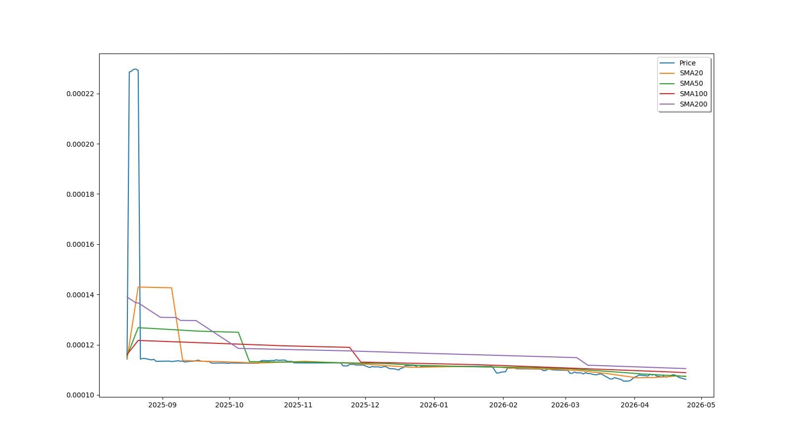 WePower Simple Moving Averages